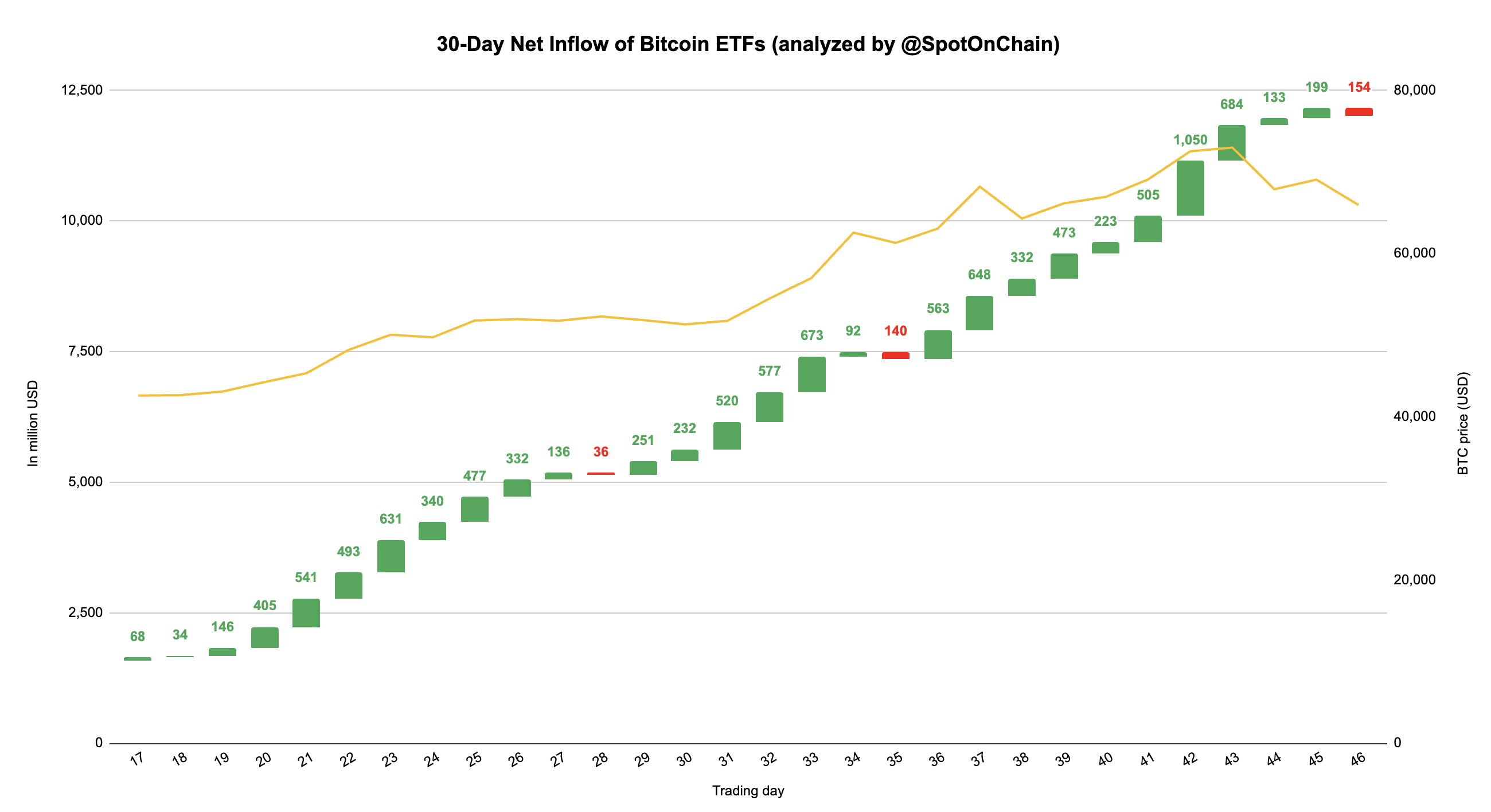 Bitcoin ETF Net Inflow Update on March 16, 2024