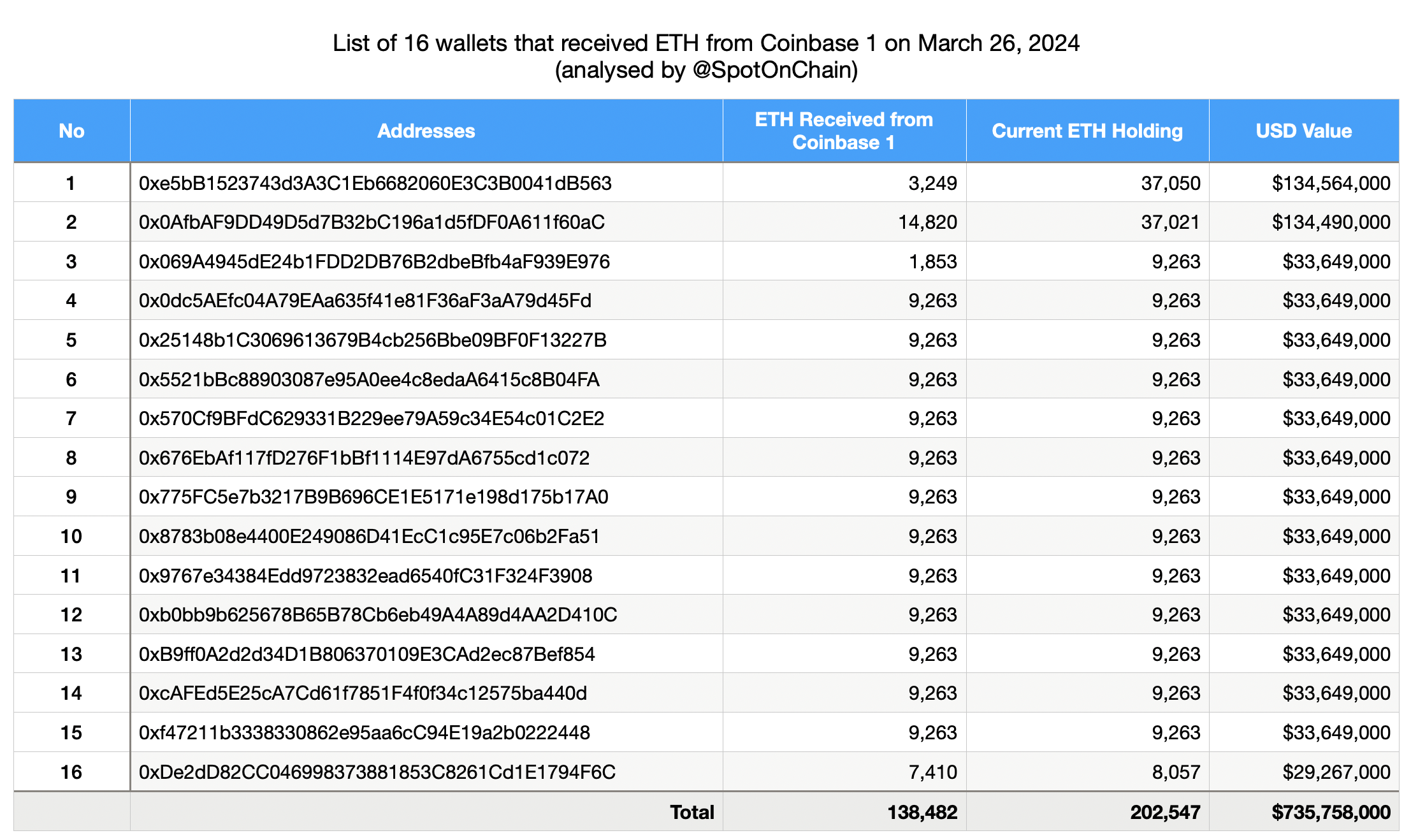 Coinbase distributed a massive amount of ETH to 16 wallets