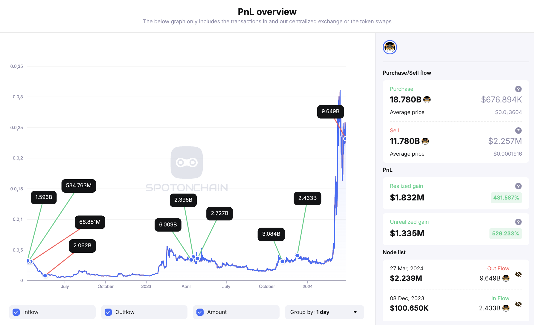 Whale deposited FLOKI to Binance for massive profit
