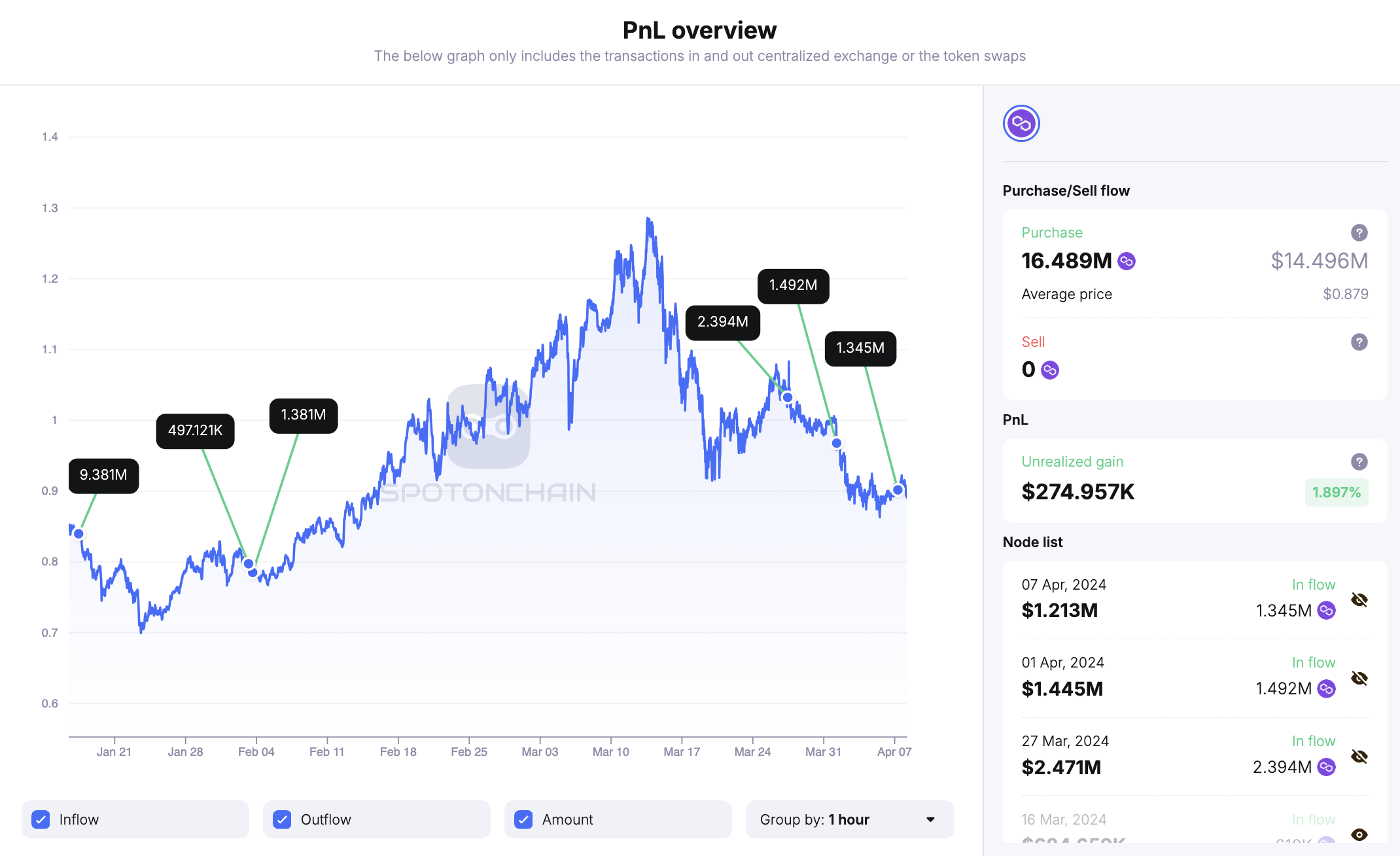 A whale just withdrew MATIC from Binance