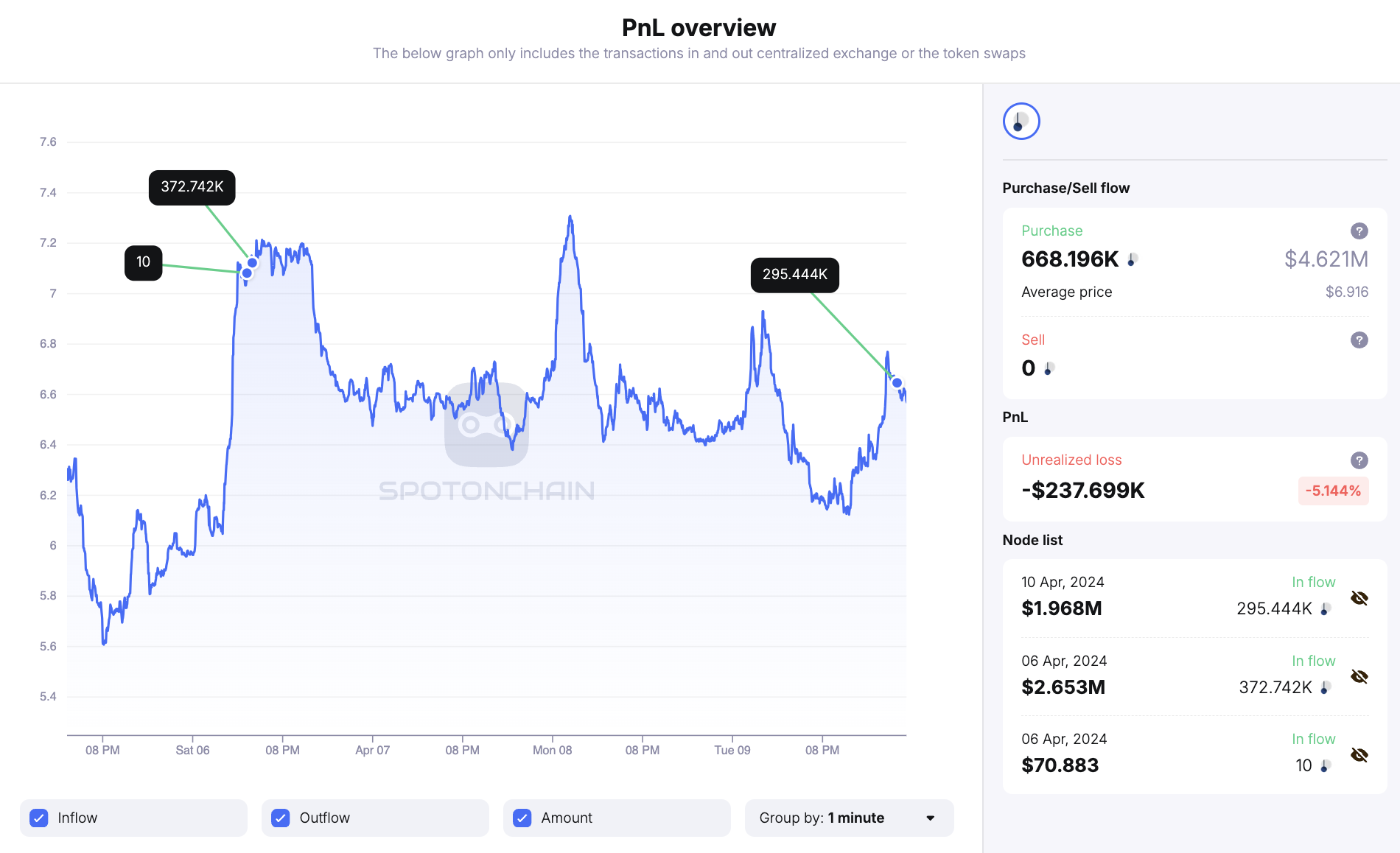 Fresh wallet resumed withdrawing PENDLE from Binance
