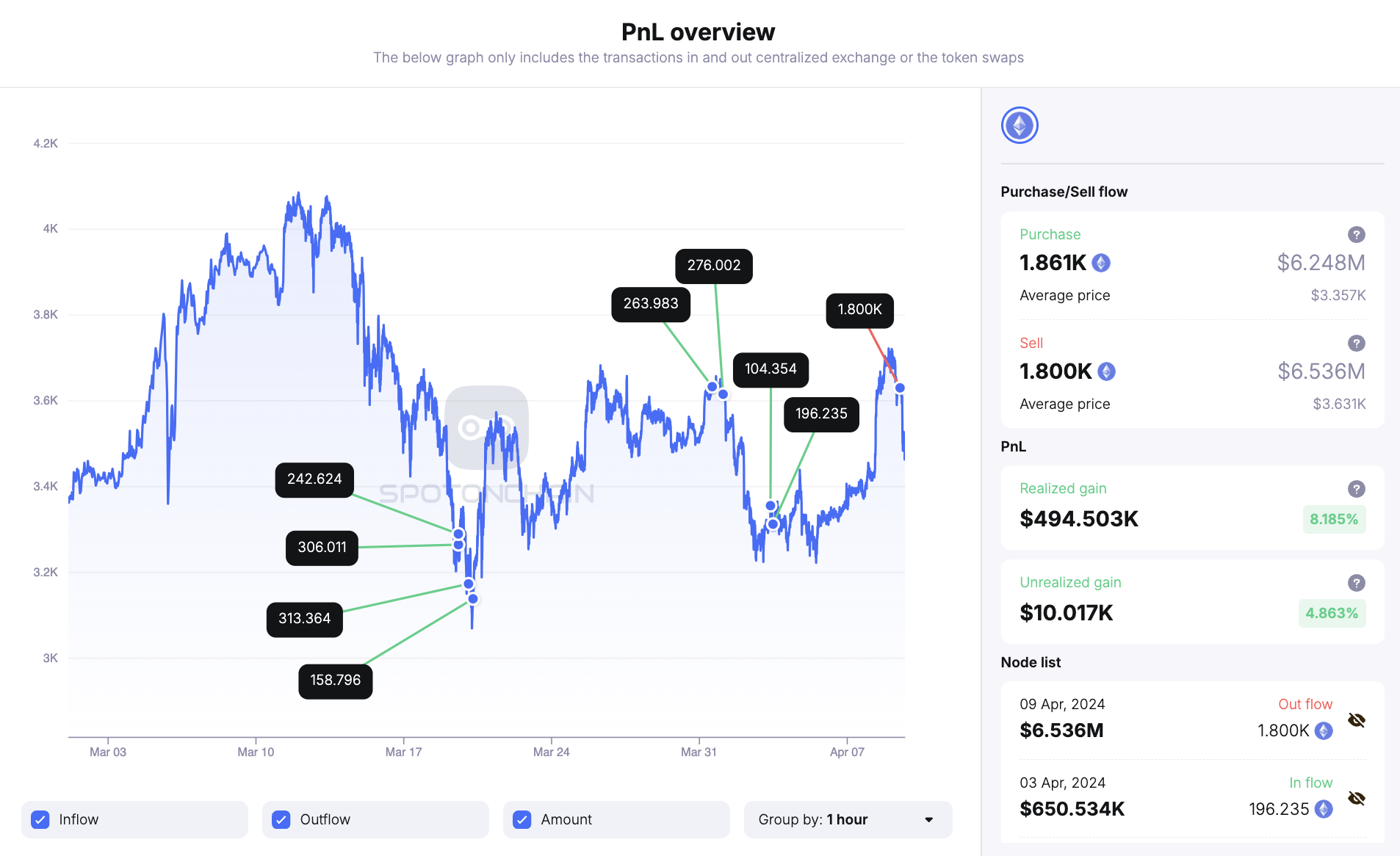 Founder of Synthetix moved ETH to Kraken