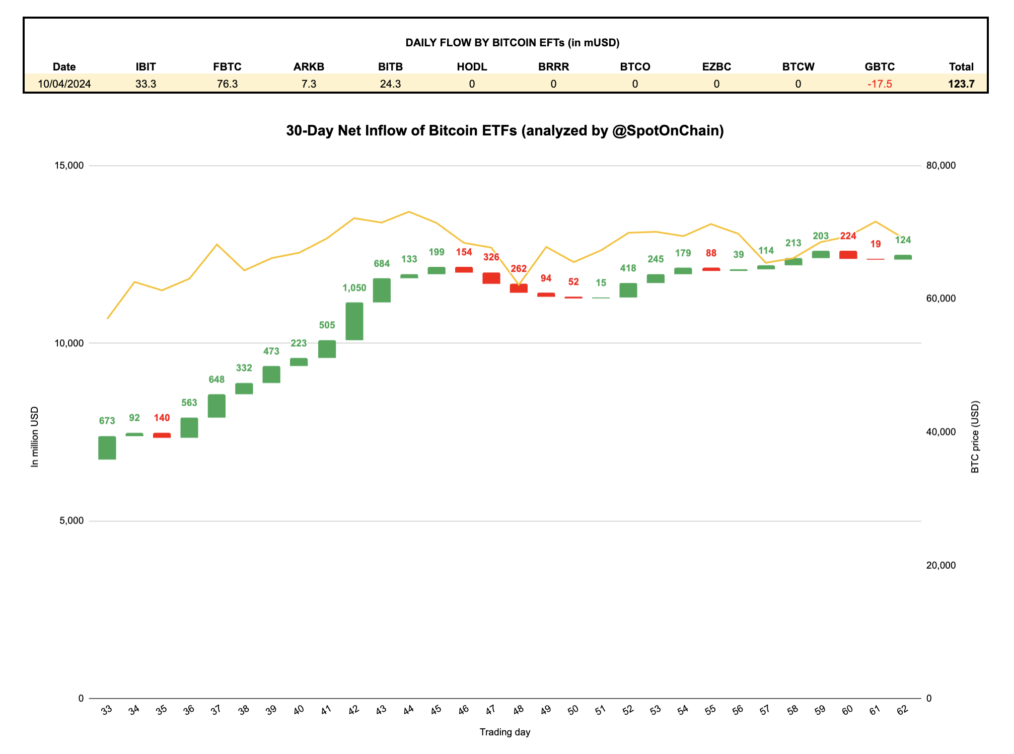 Bitcoin ETF Net Inflow Update on April 10, 2024