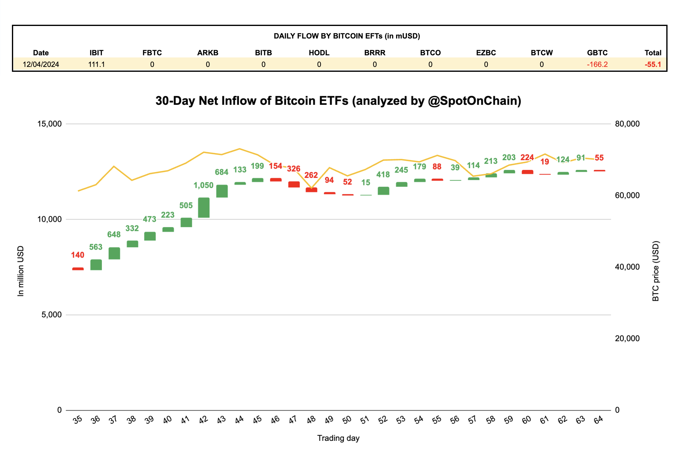 Bitcoin ETF Net Inflow Update on April 12, 2024
