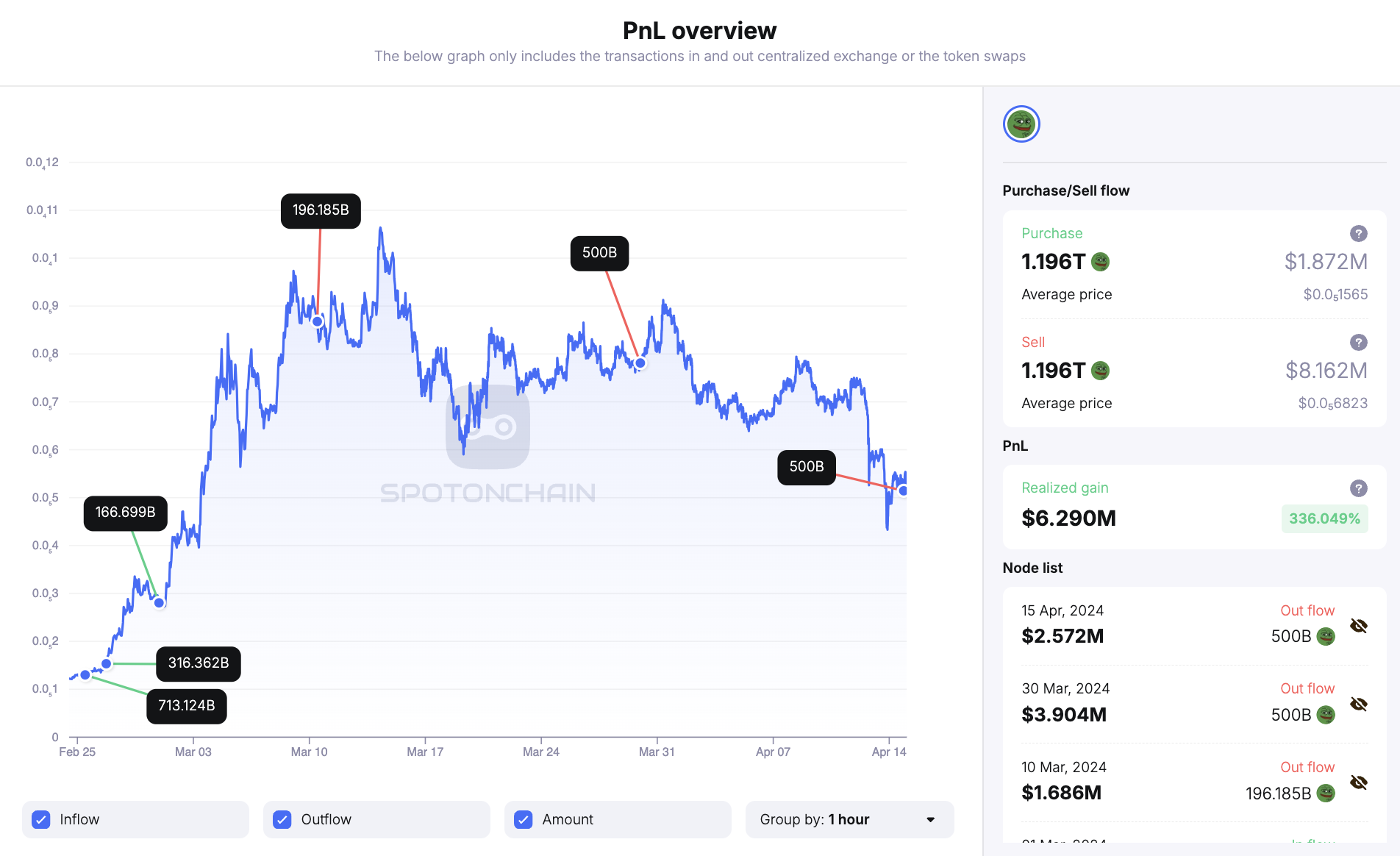 Smart trader closed the first PEPE deal with big profits