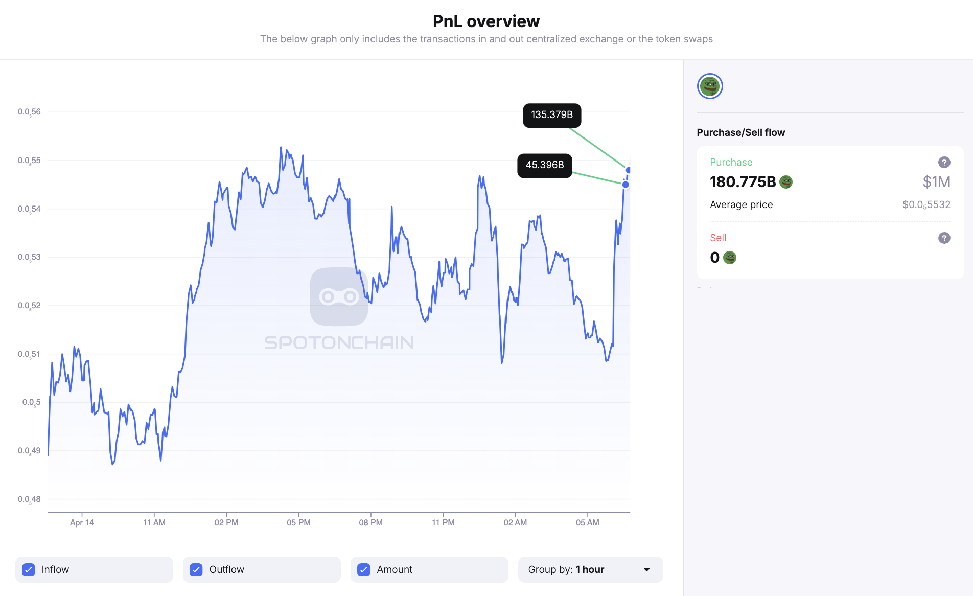 JPEGd's Multisig bought PEPE for the first time