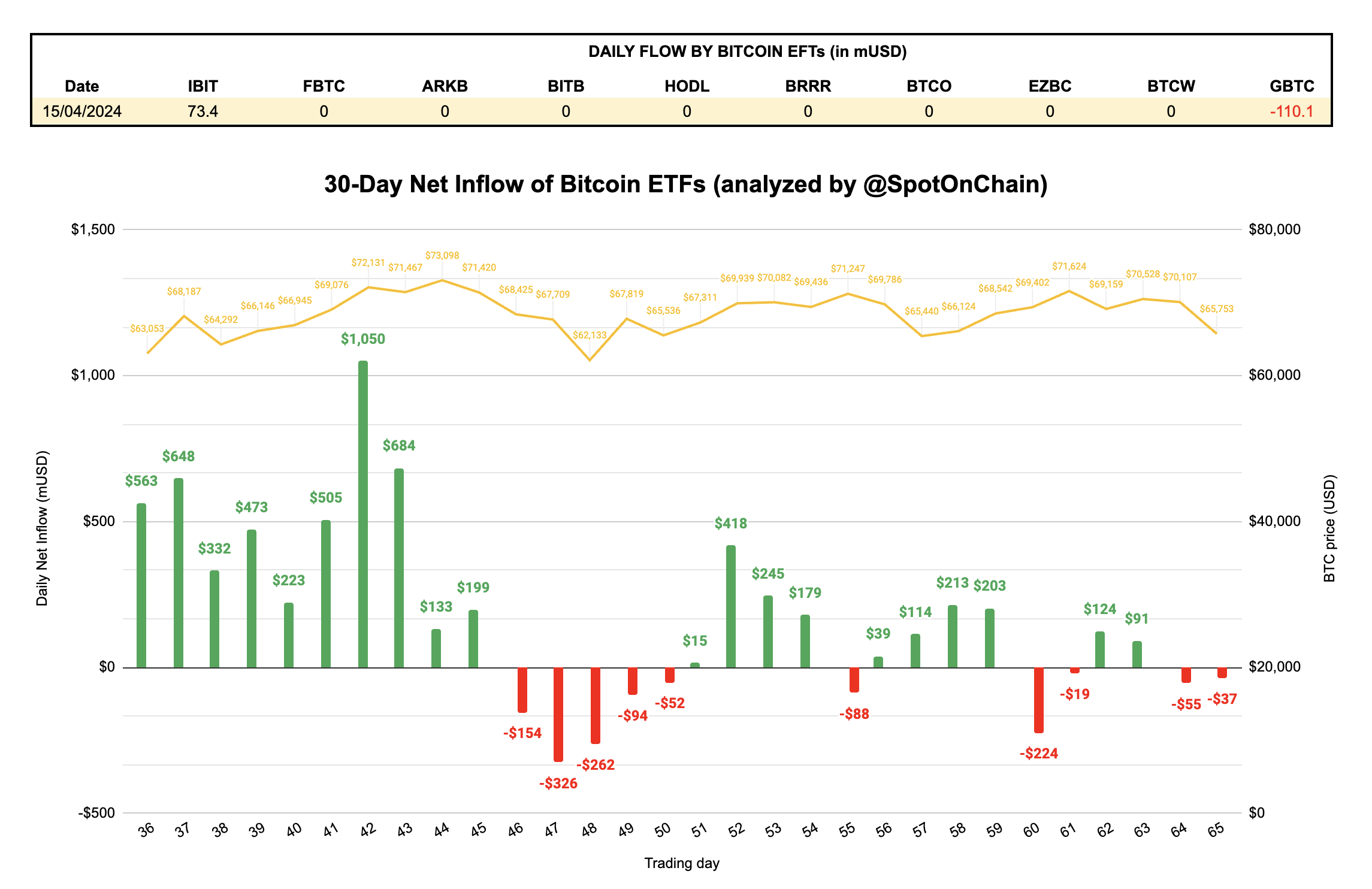 Bitcoin ETF Net Inflow Update on April 15, 2024