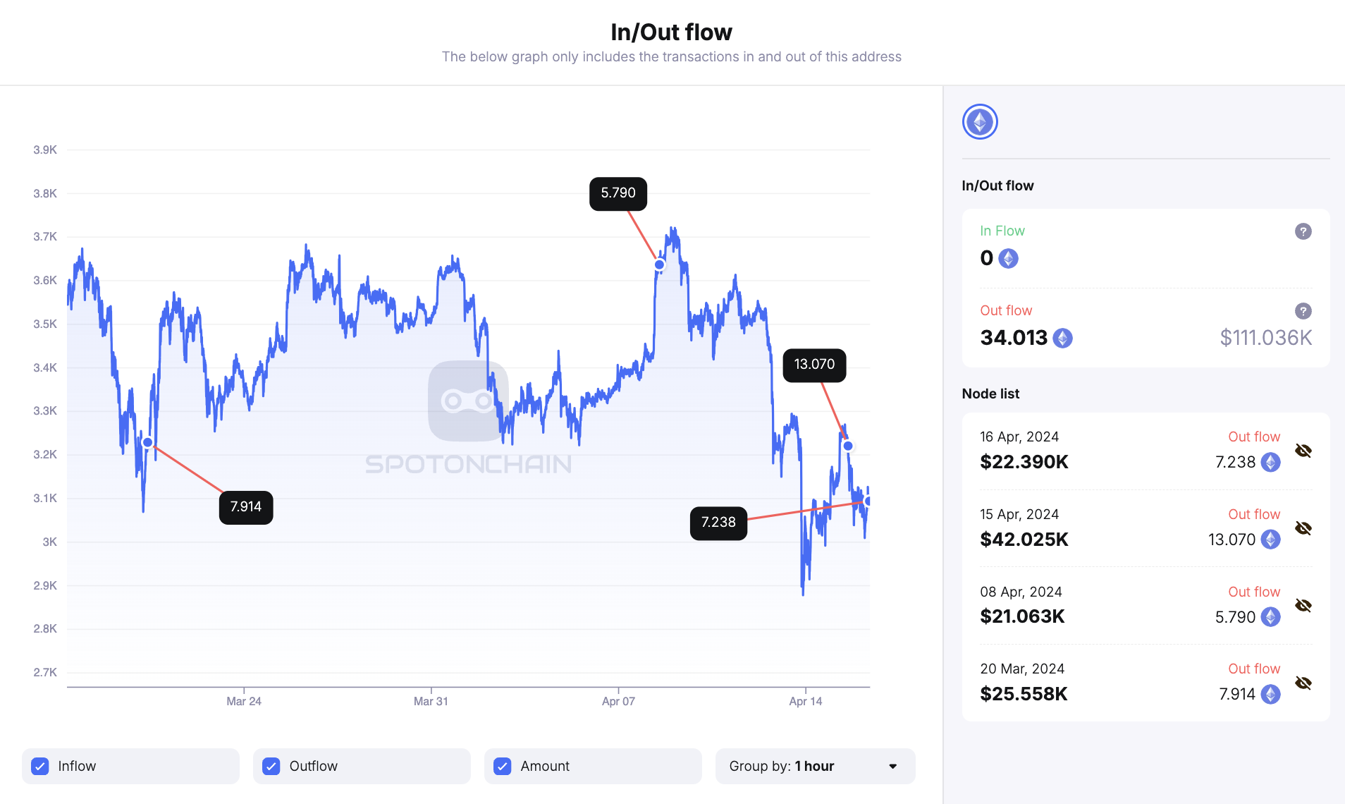 Ethereum Foundation moved a small amount of ETH to Binance