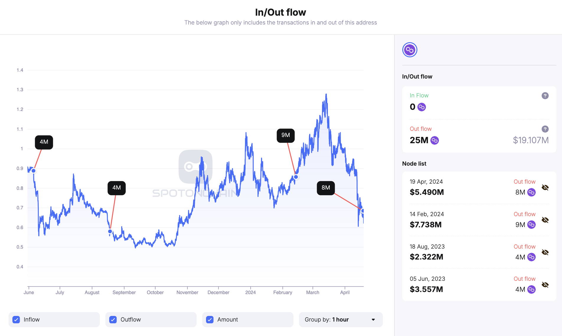 Wallet linked to Polygon Foundation deposited MATIC to Binance