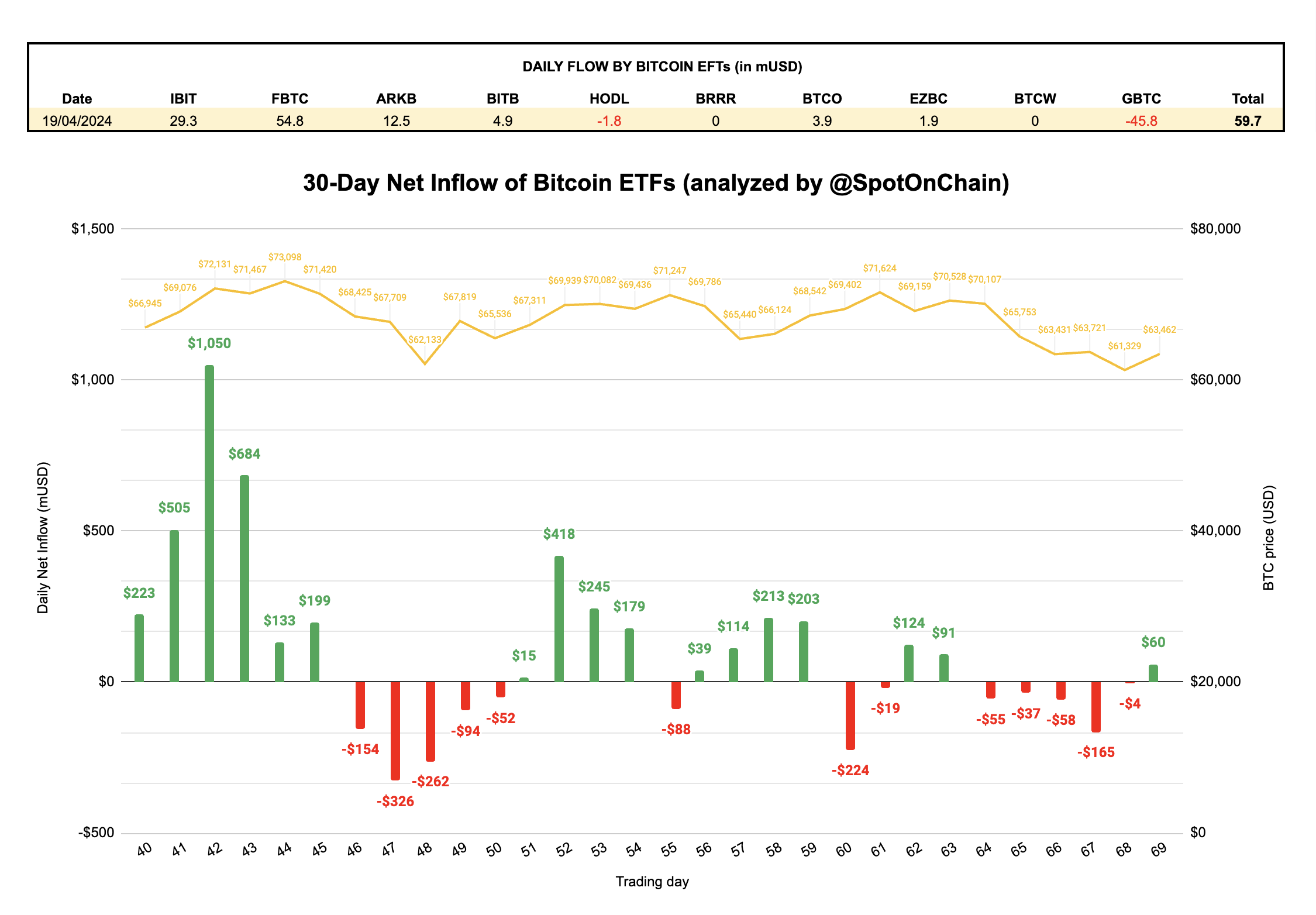 Bitcoin ETF Net Inflow Update on April 19, 2024