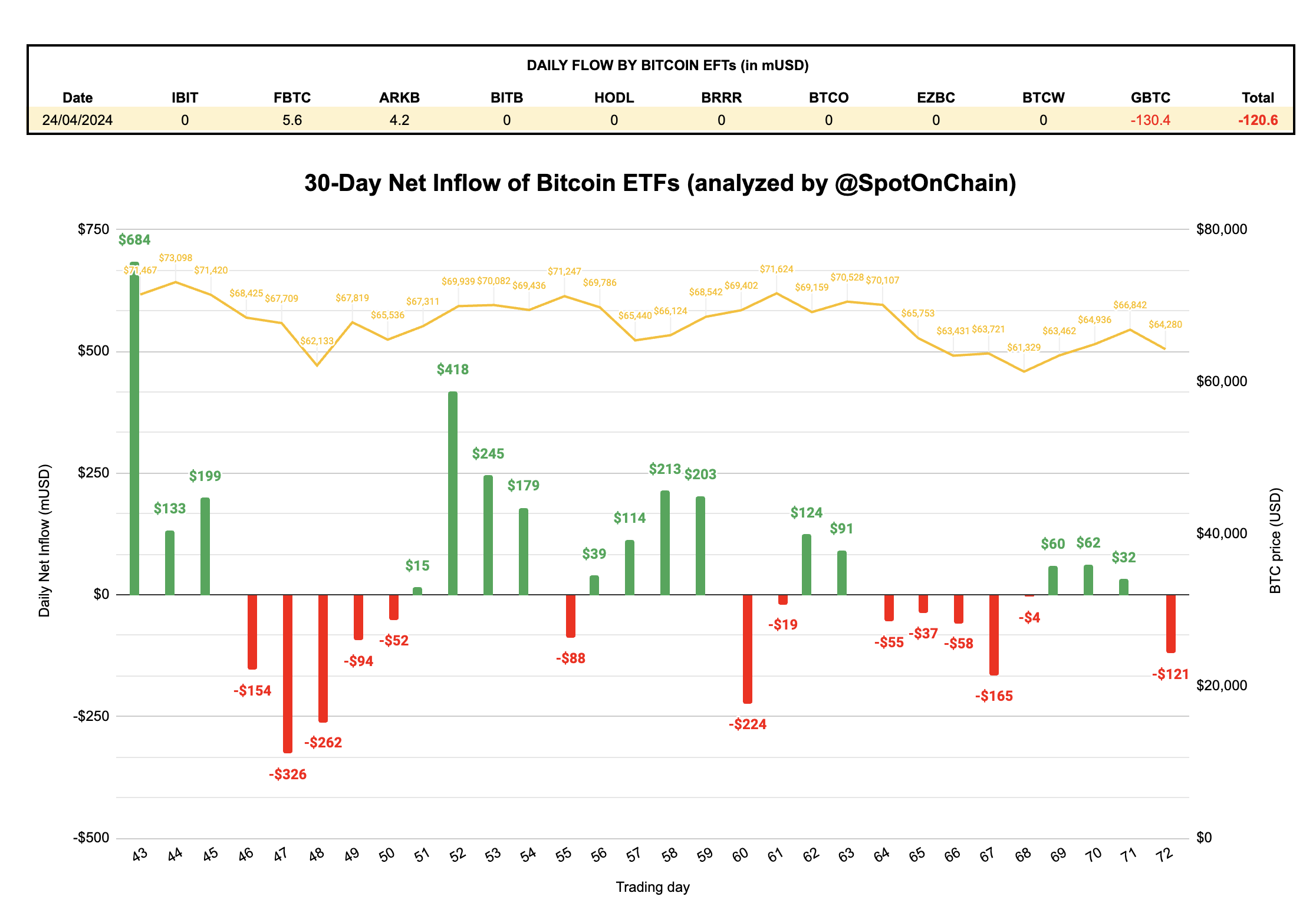 Bitcoin ETF Net Inflow Update on April 24, 2024