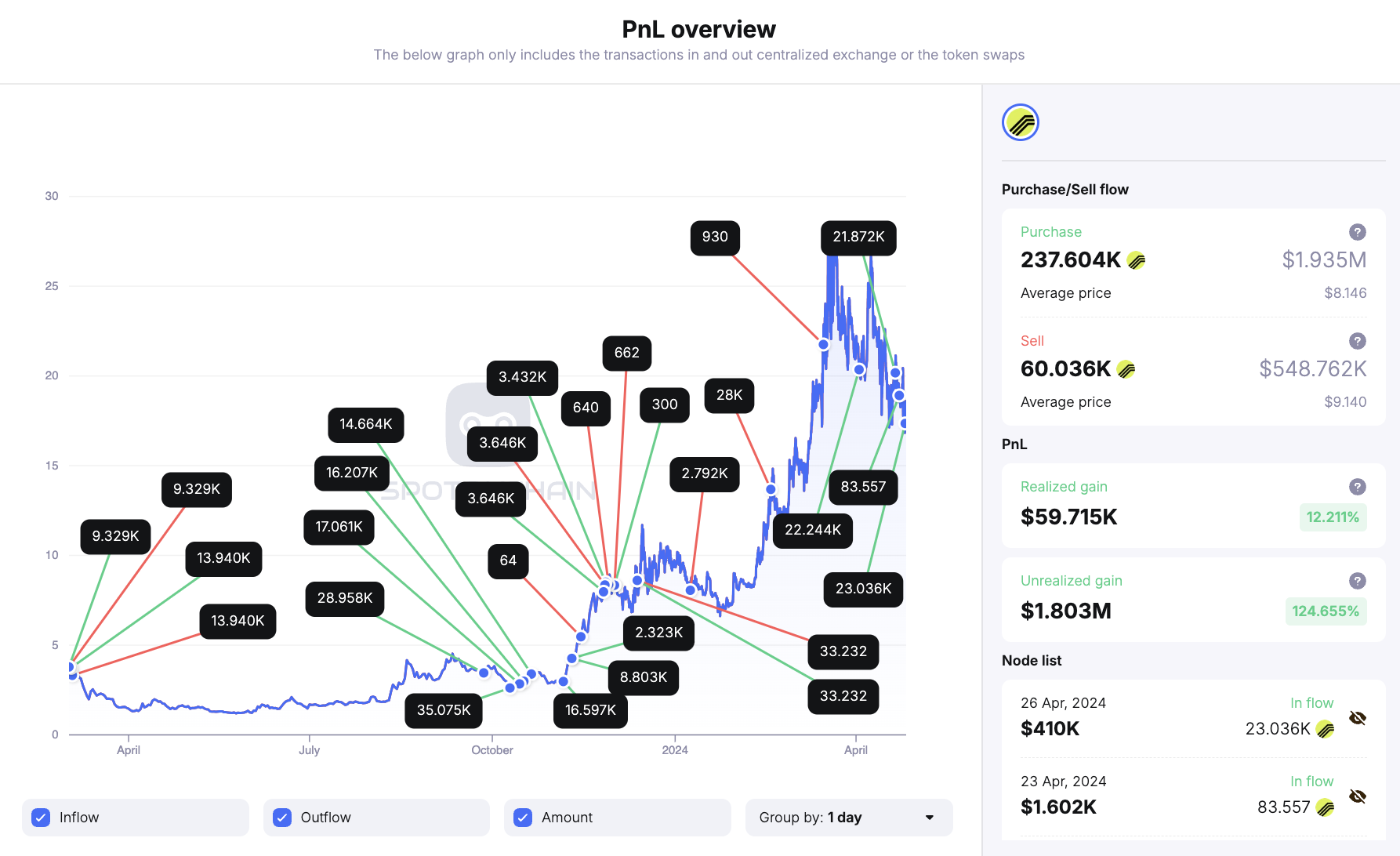 Whale further bought PRIME
