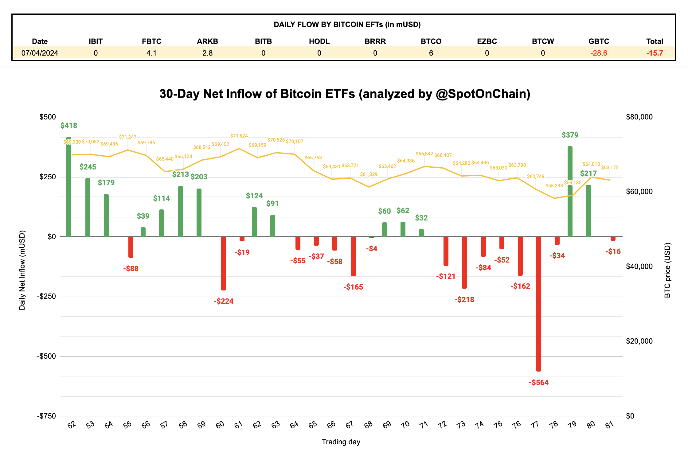 Bitcoin ETF Net Inflow Update on May 7, 2024