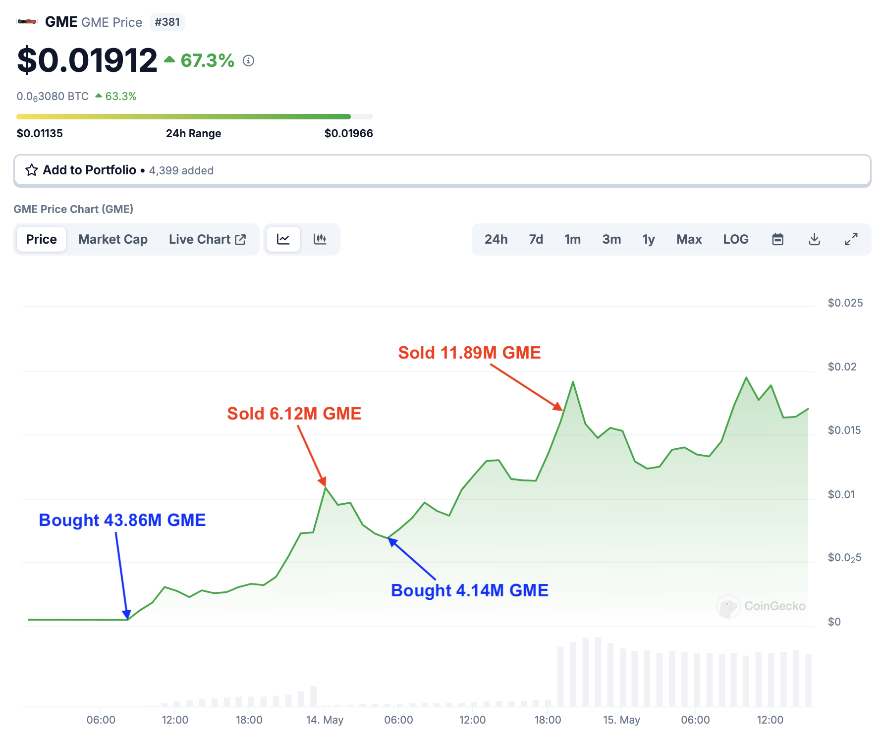 Smart trader made huge profits from GME in only 2 days