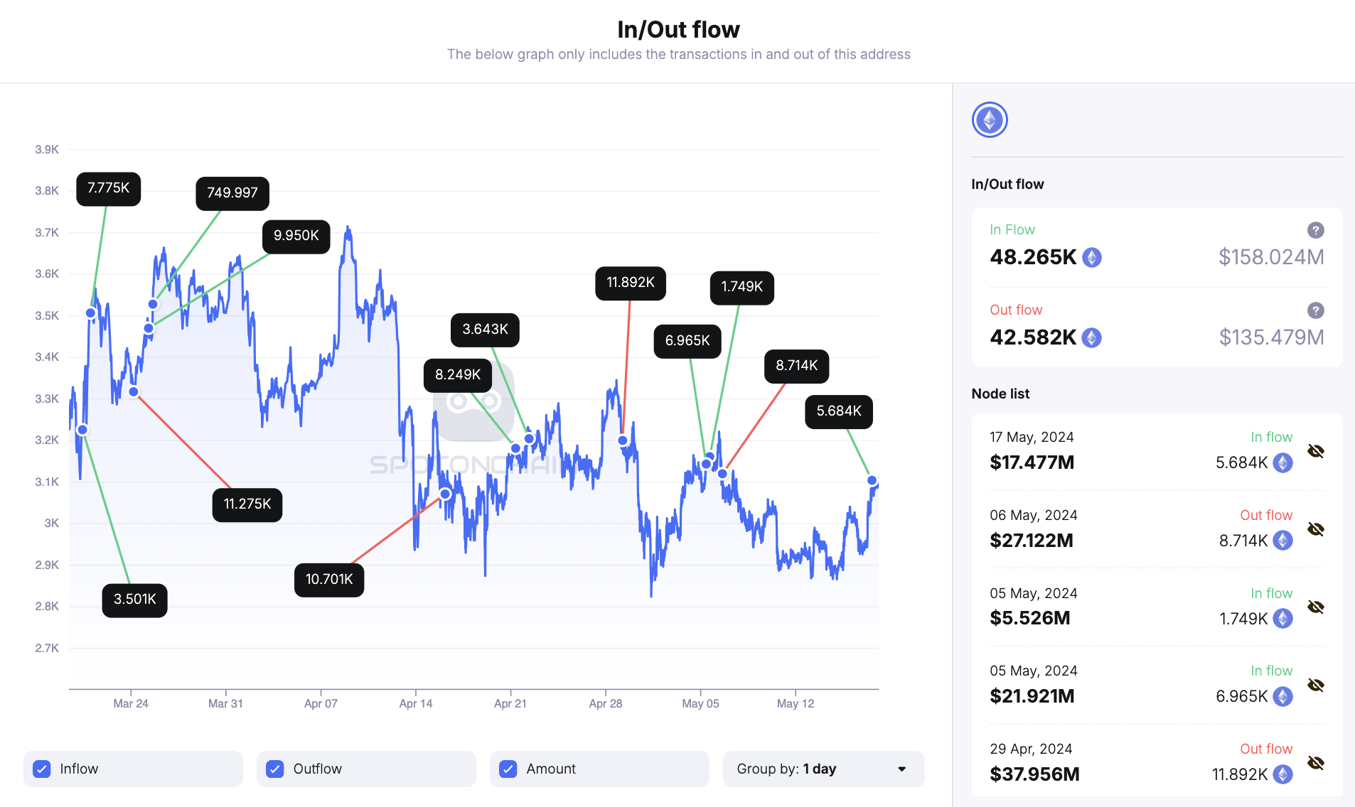 Whale started the fifth ETH trade