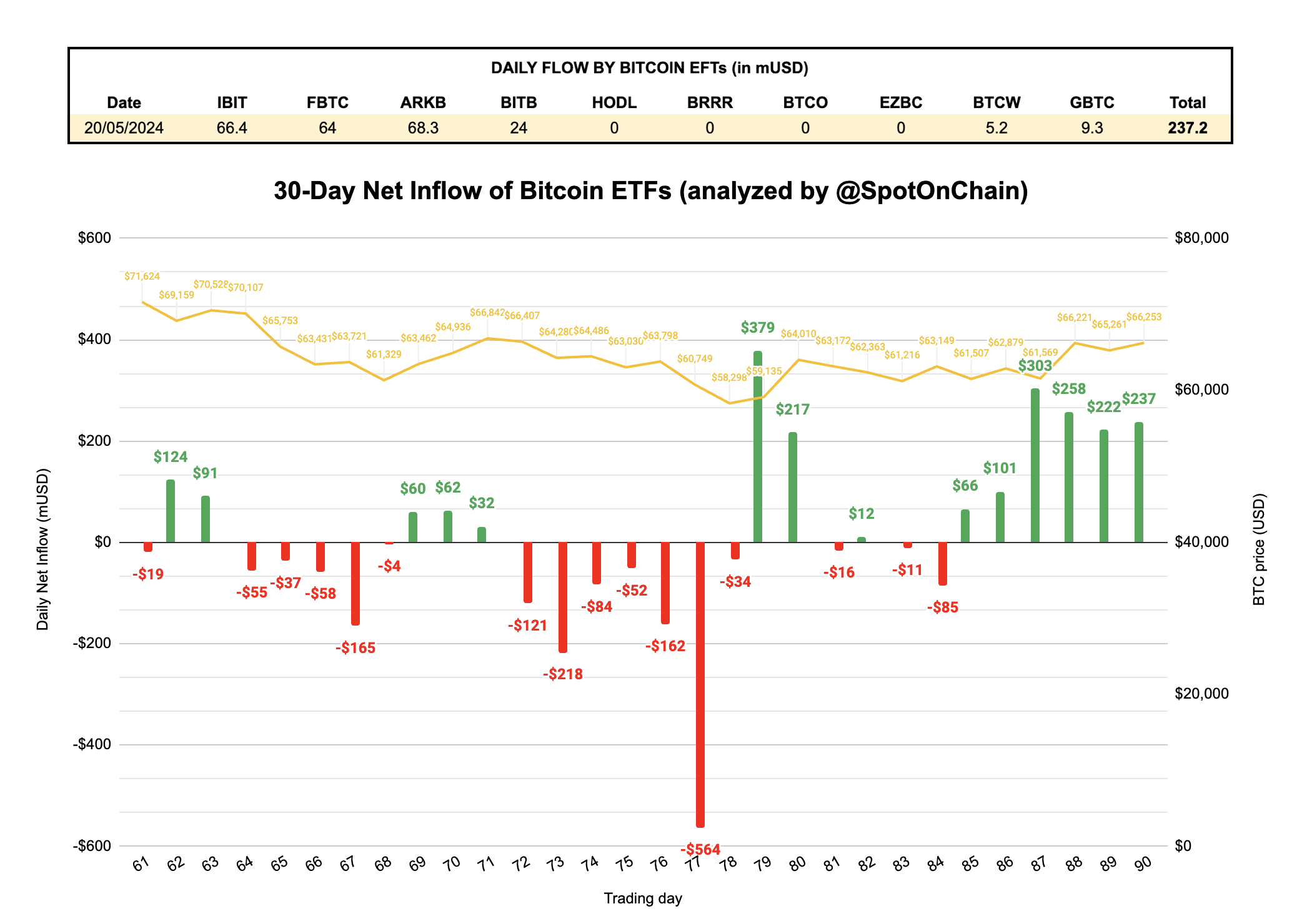 Bitcoin ETF Net Inflow Update on May 20, 2024