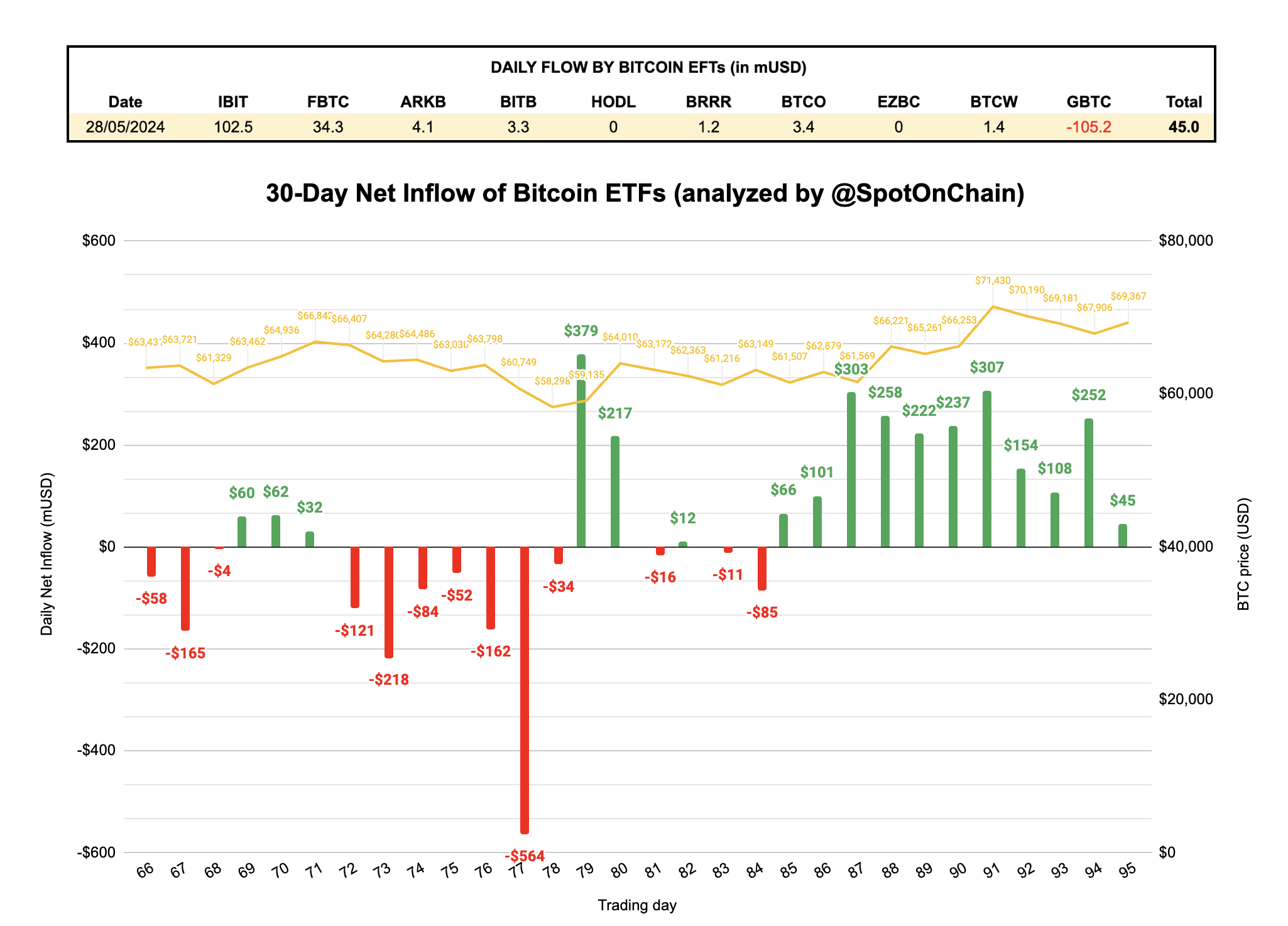 Bitcoin ETF Net Inflow Update on May 28, 2024