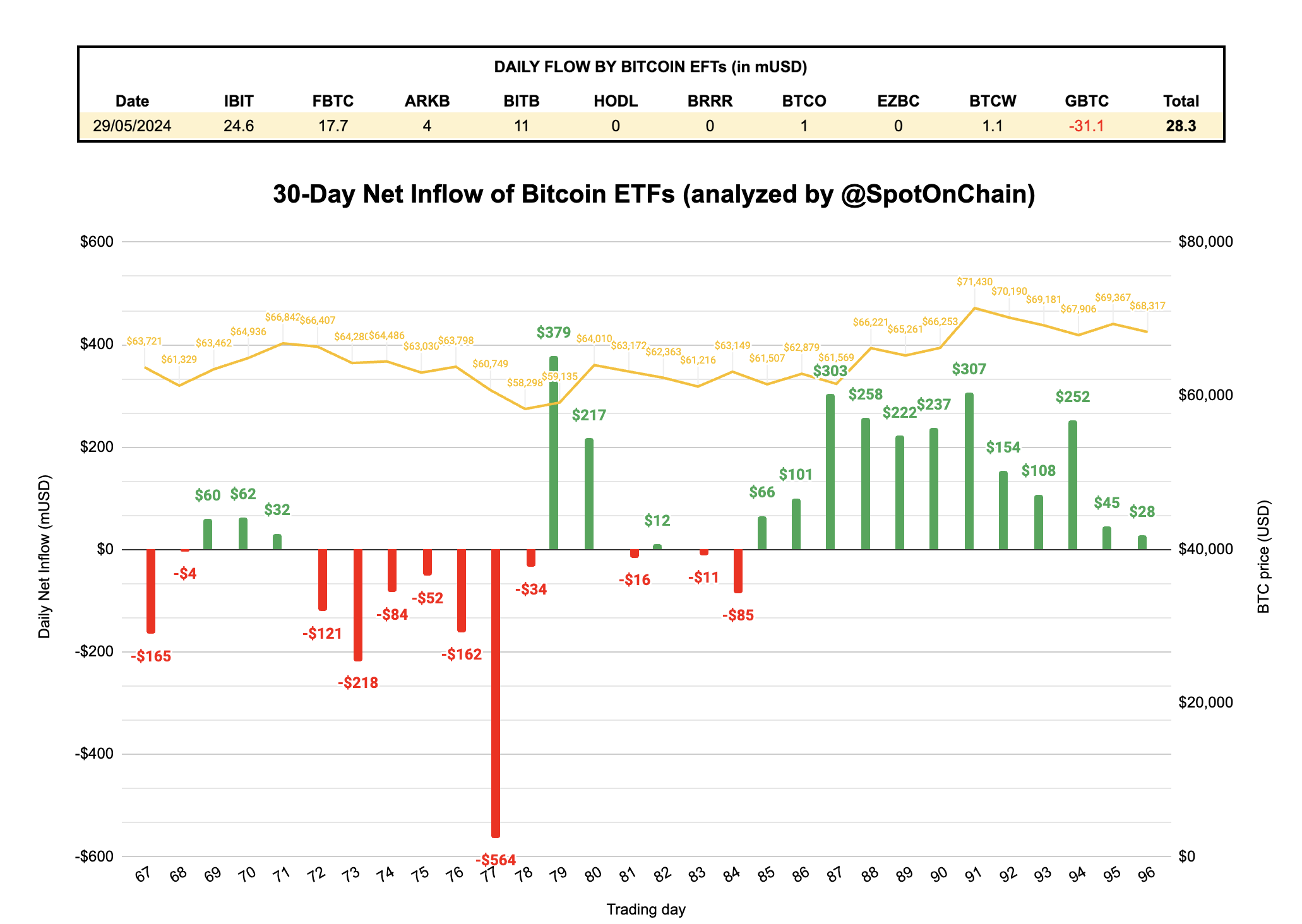 Bitcoin ETF Net Inflow Update on May 29, 2024