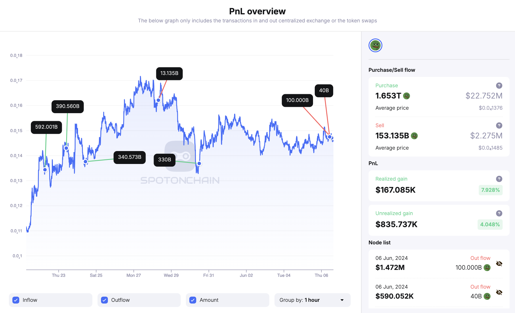 Whale deposited PEPE to Binance