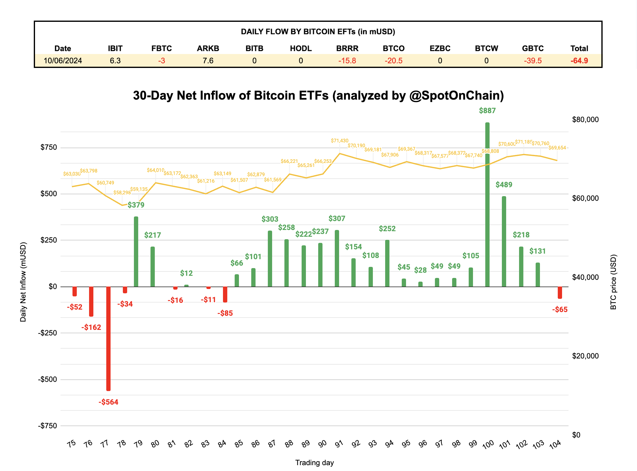 Bitcoin ETF Net Inflow Update on June 10, 2024
