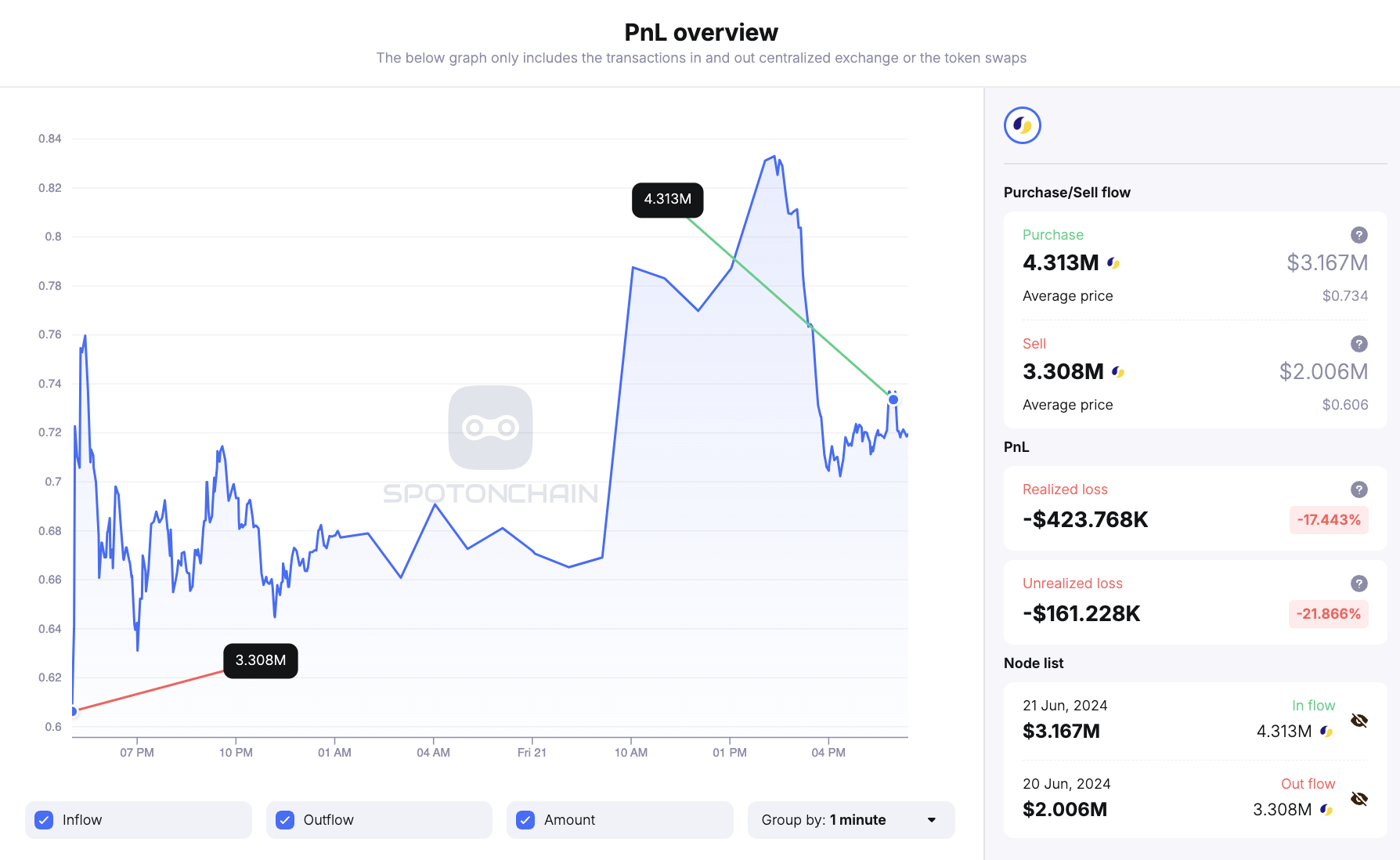 Whale/Airdop receiver withdrew back 4.31M LISTA from Binance
