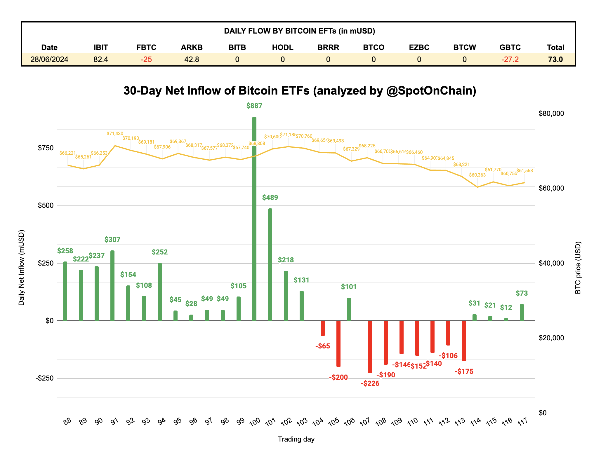 Bitcoin ETF Net Inflow Update on June 28, 2024