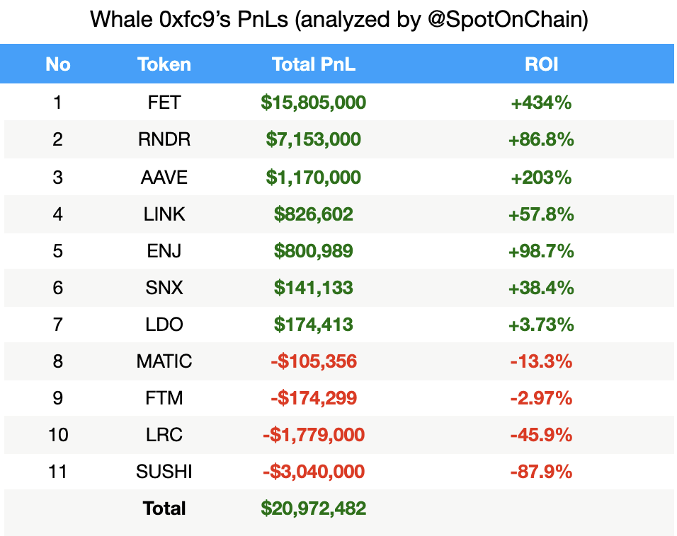 Smart whale closed RNDR trade at a $7.15M profit