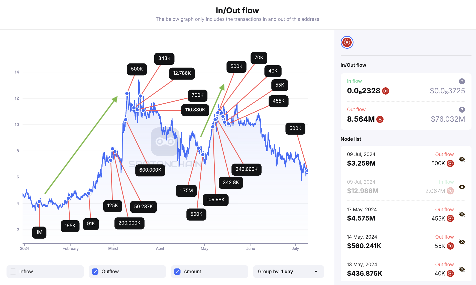 GSR Markets allegedly started depositing RNDR to Binance