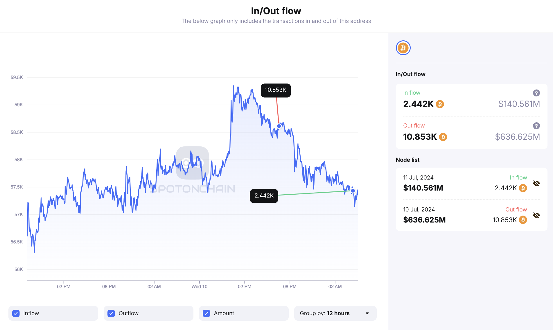 German Government (BKA) accumulated back 2,442 BTC ($141M)