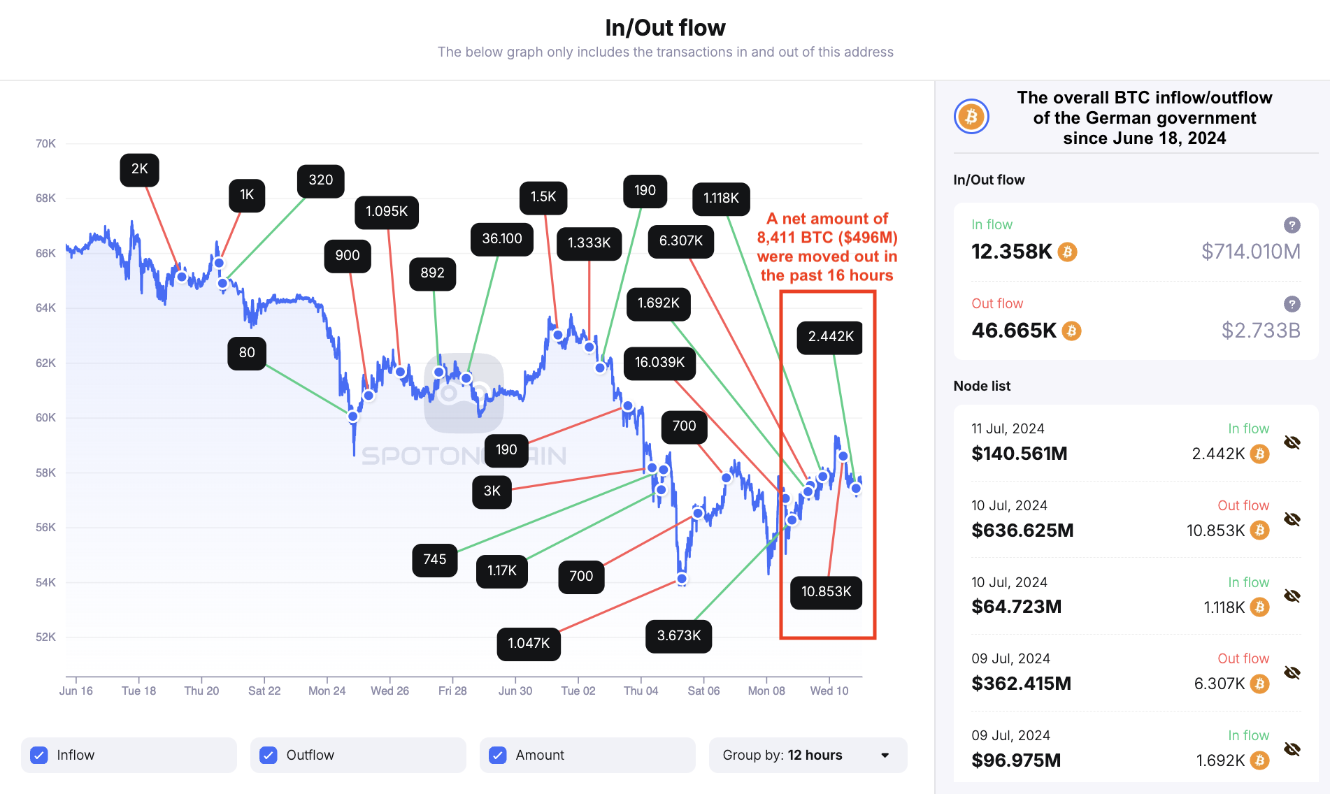 German Government (BKA) accumulated back 2,442 BTC ($141M)