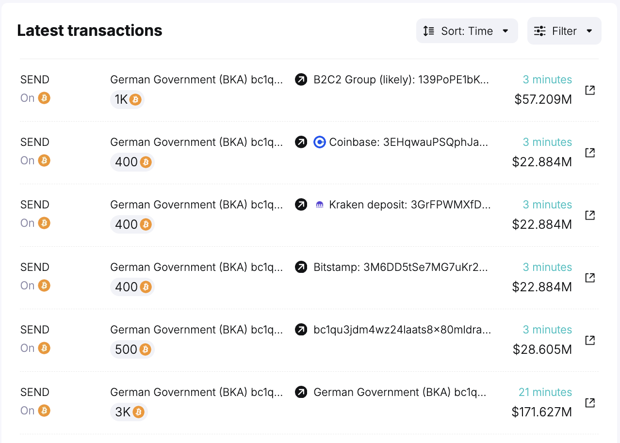 German Government (BKA) offloaded 2,700 BTC ($154.4M)