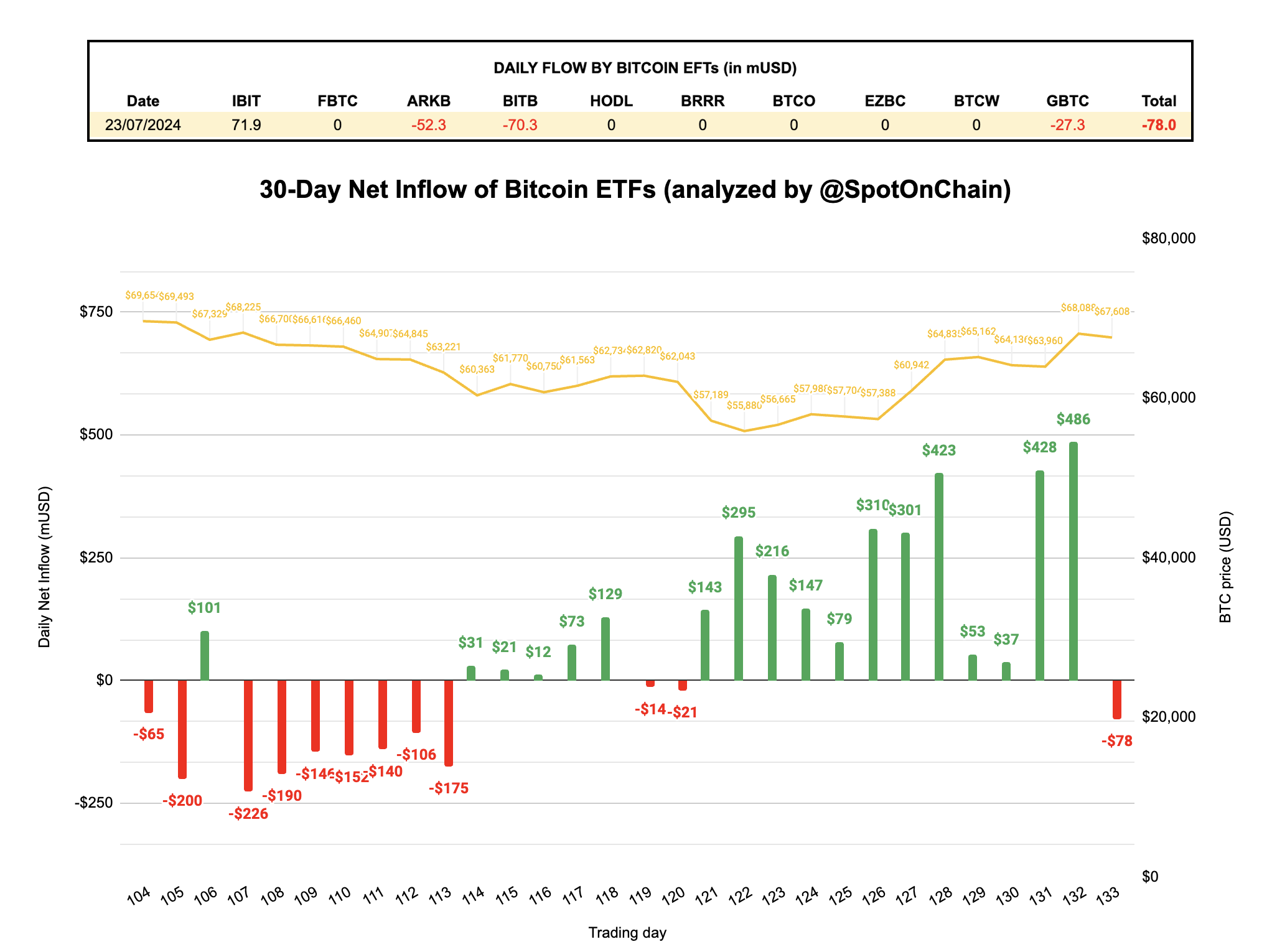 US Bitcoin and Ethereum ETF Net Inflows Update on July 23, 2024