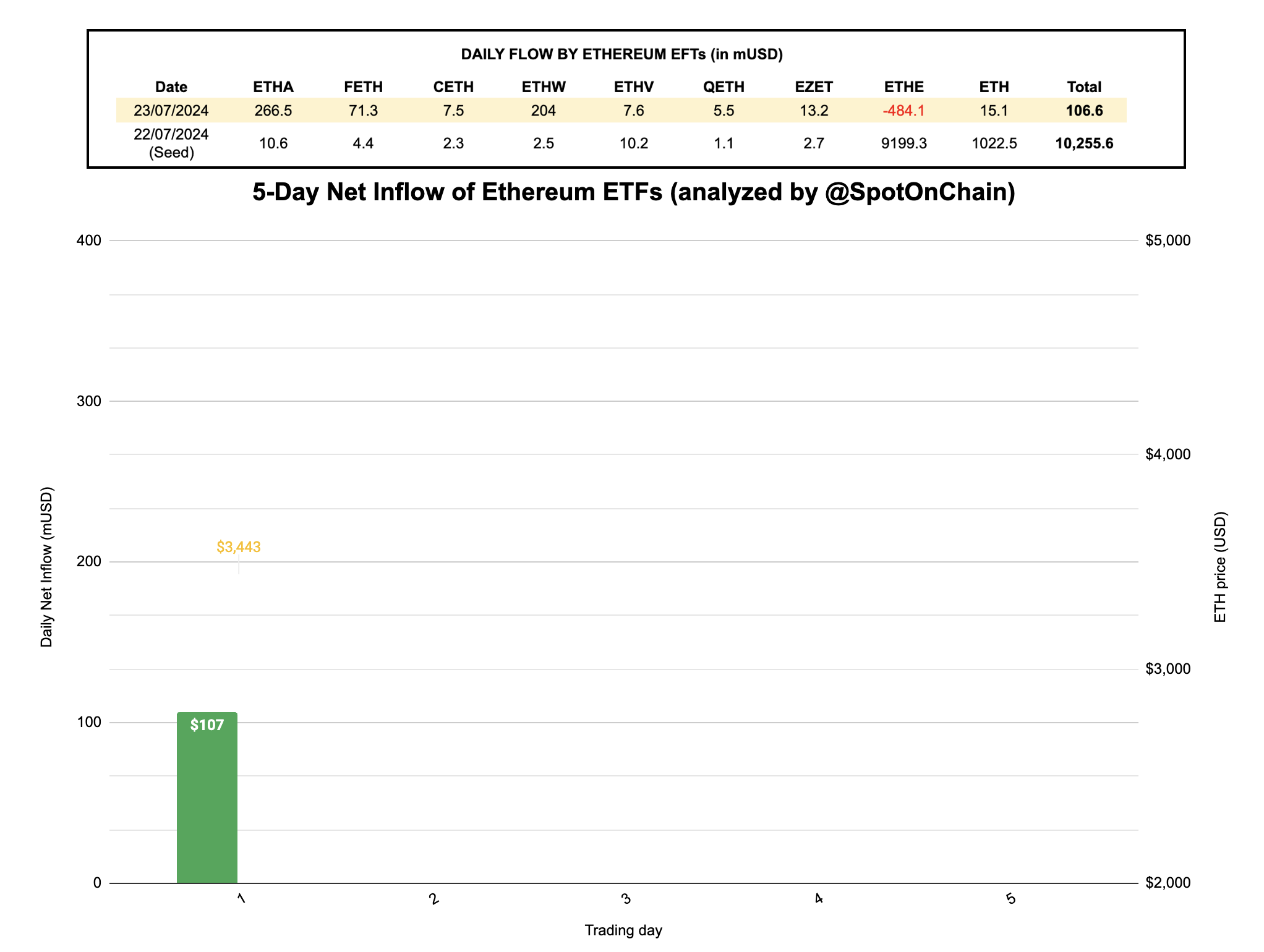 US Bitcoin and Ethereum ETF Net Inflows Update on July 23, 2024