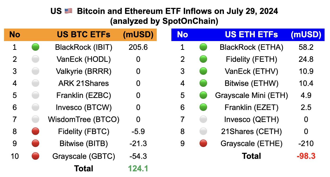 US Bitcoin and Ethereum ETF Net Inflows Update on July 29, 2024