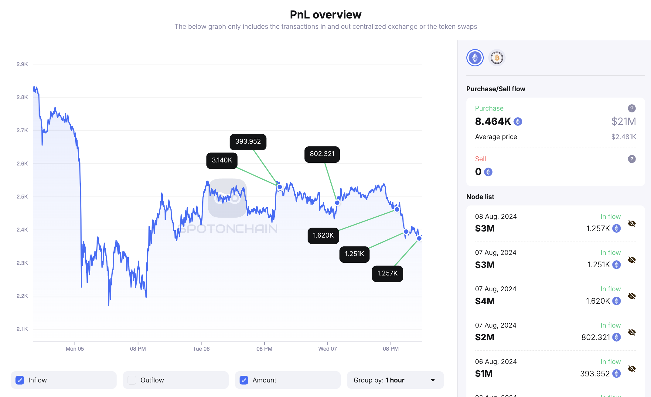 James Fickel further bought $3M worth of WBTC and ETH