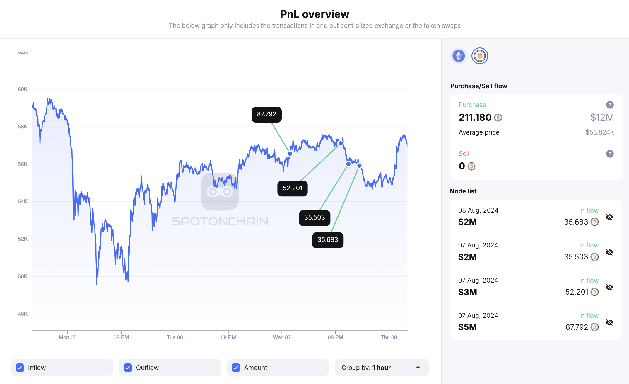 James Fickel further bought $3M worth of WBTC and ETH