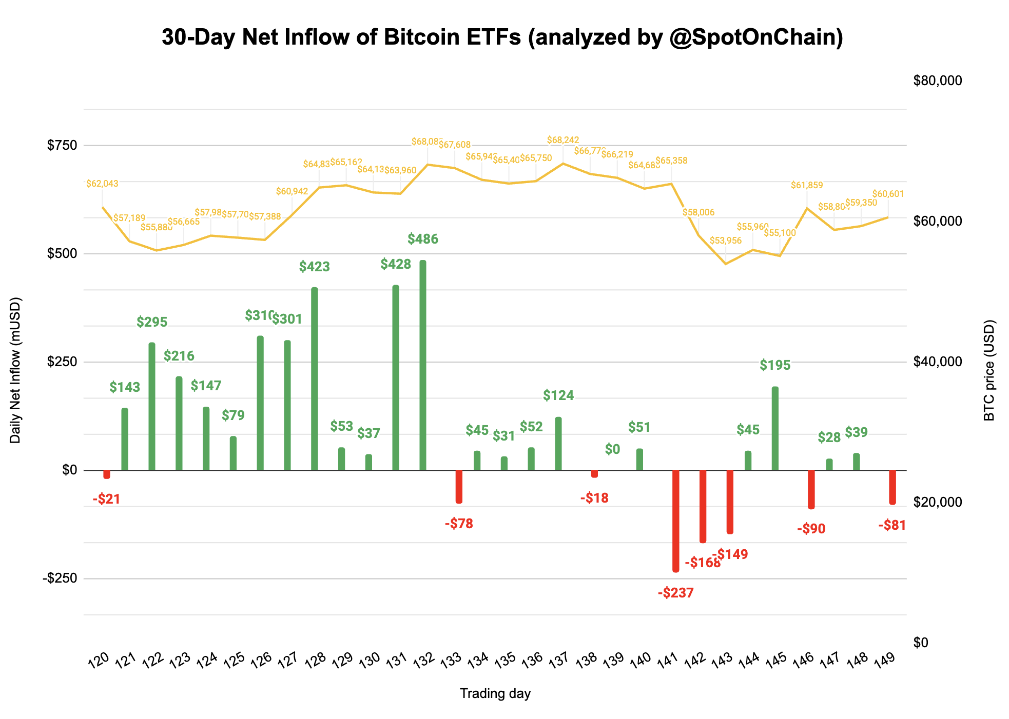 US Bitcoin and Ethereum ETF Net Inflows Update on August 14, 2024