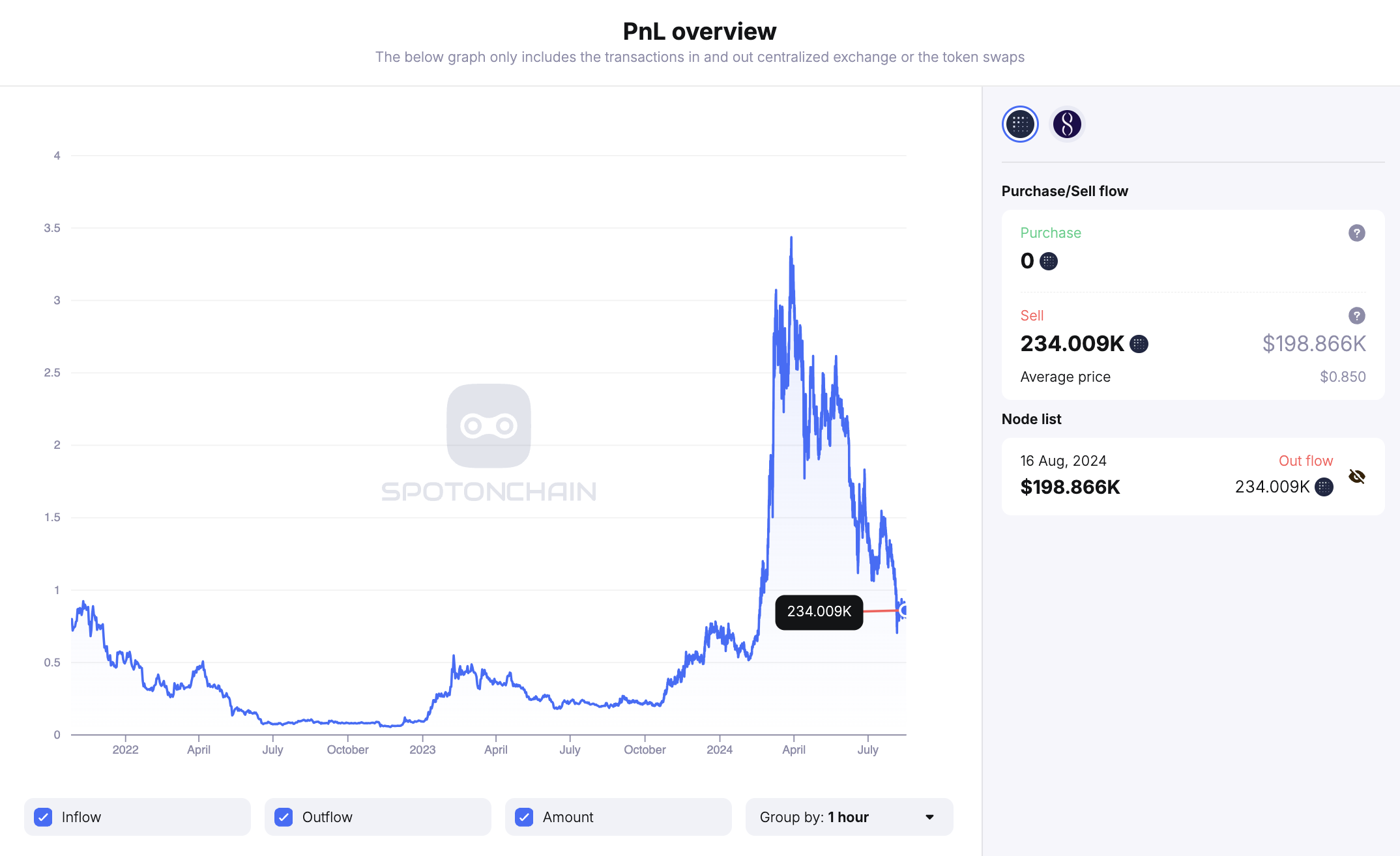 Trader closed the AGIX/FET trade at a $380K (+740%) profit after 2.83 years
