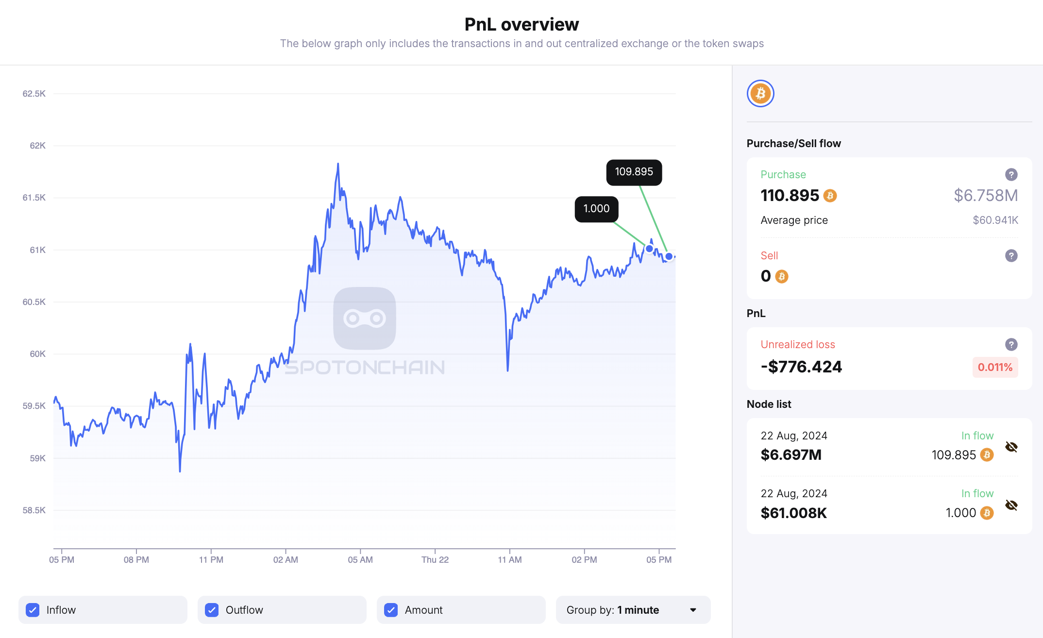 Fresh wallet withdrew 110.9 BTC ($6.76M) from Binance