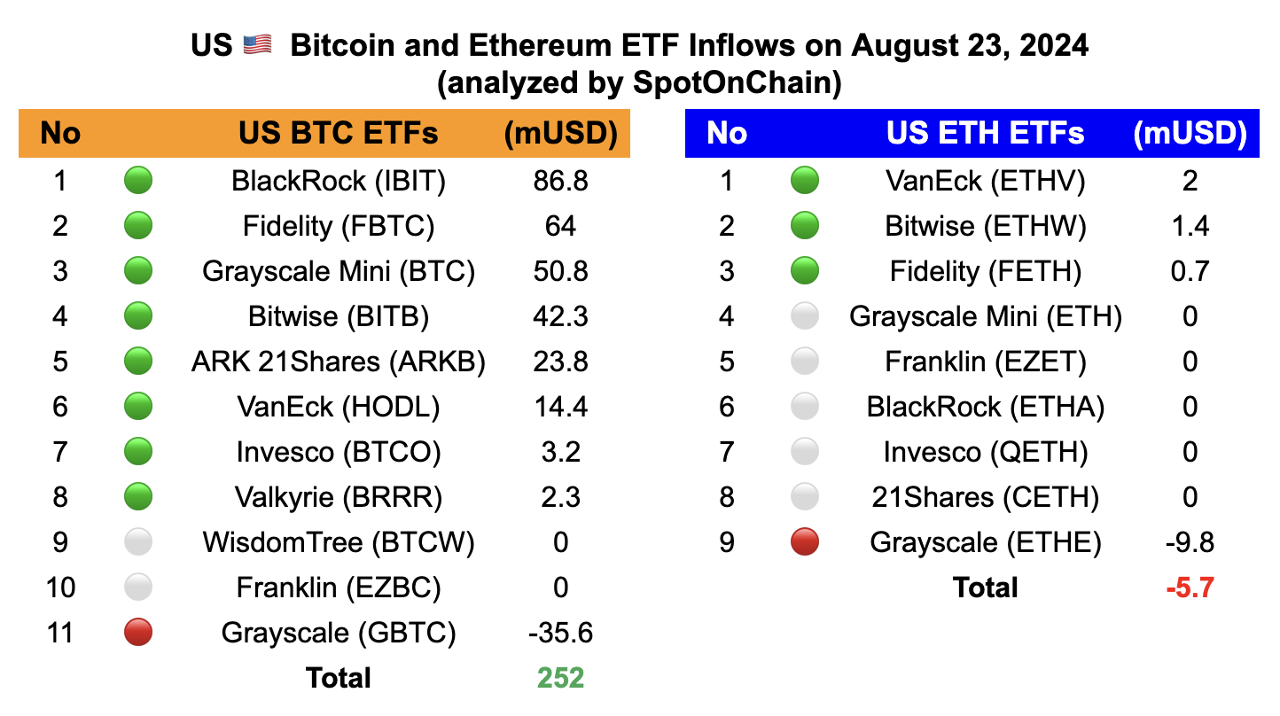 US Bitcoin and Ethereum ETF Net Inflows Update on August 23, 2024