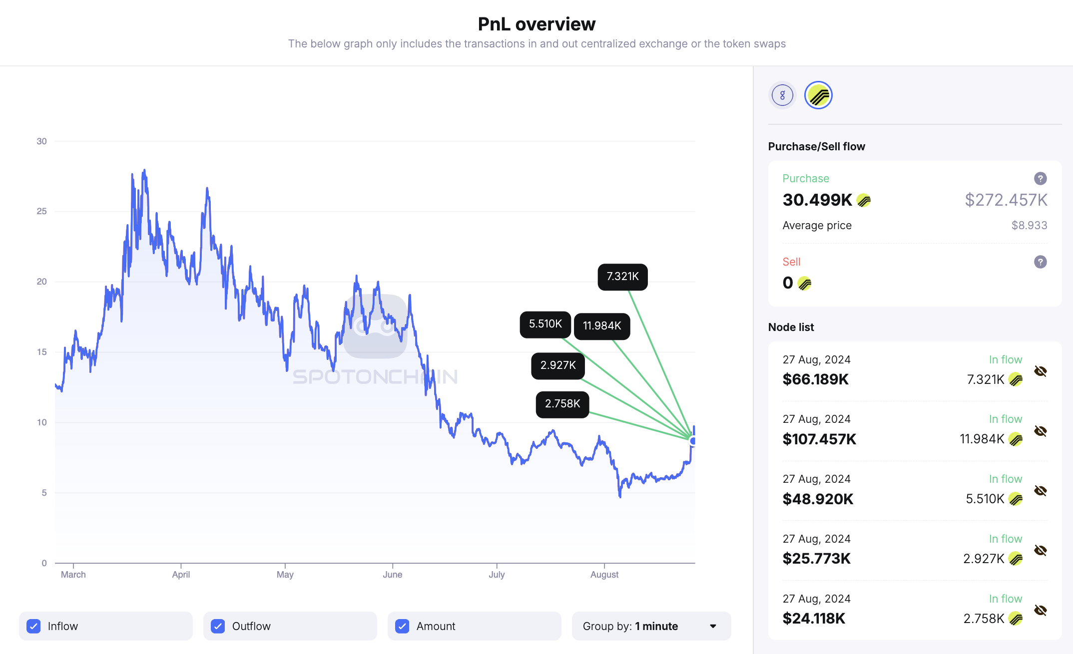 Whale stopped loss in GLM and bought PRIME