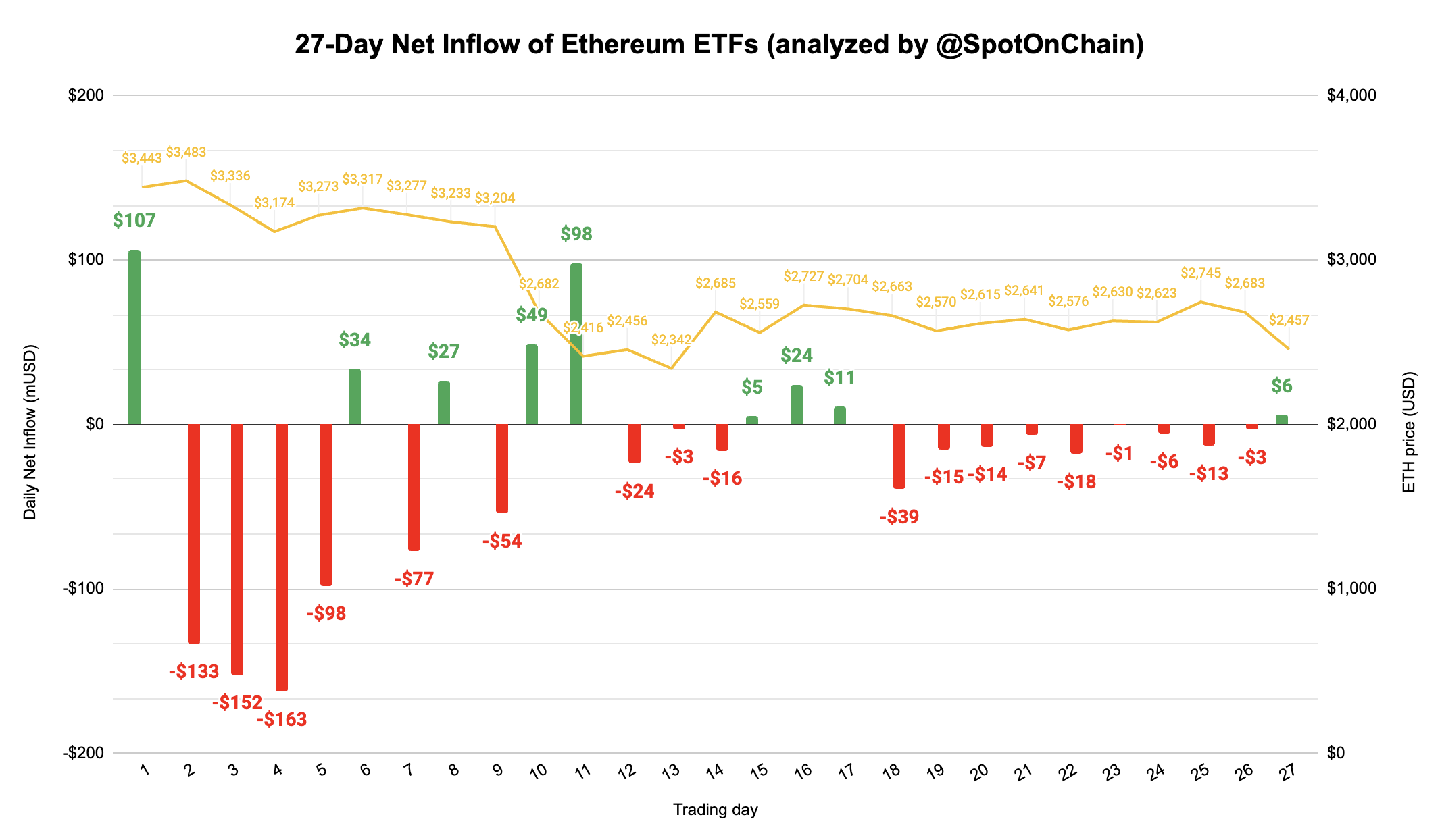 US Bitcoin and Ethereum ETF Net Inflows Update on August 28, 2024