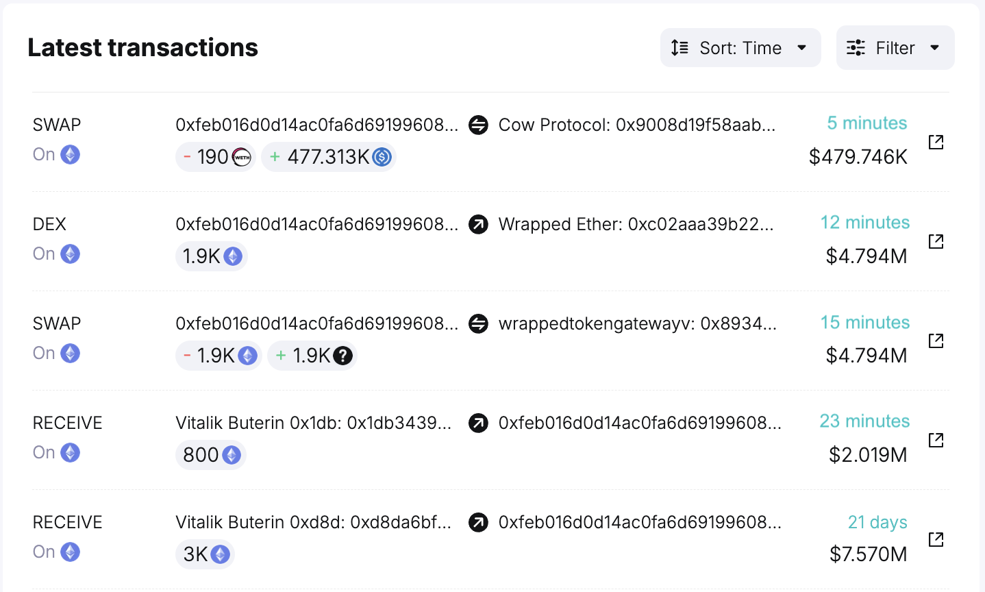 Vitalik Buterin moved another 800 ETH ($2.01M) to multisign 0xfeb