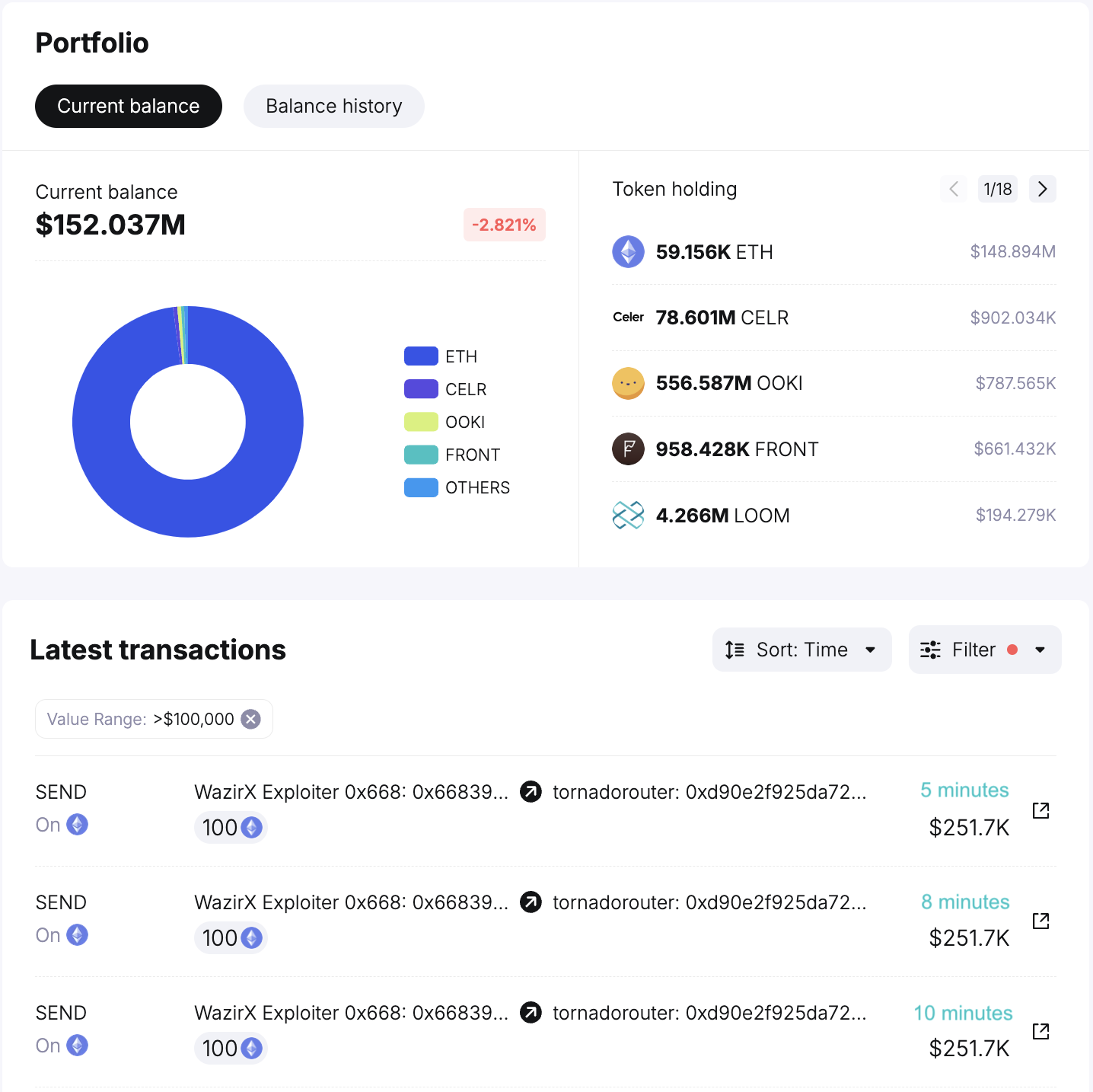 WazirX attacker transferred 2,600 ETH ($6.54M) to Tornado Cash