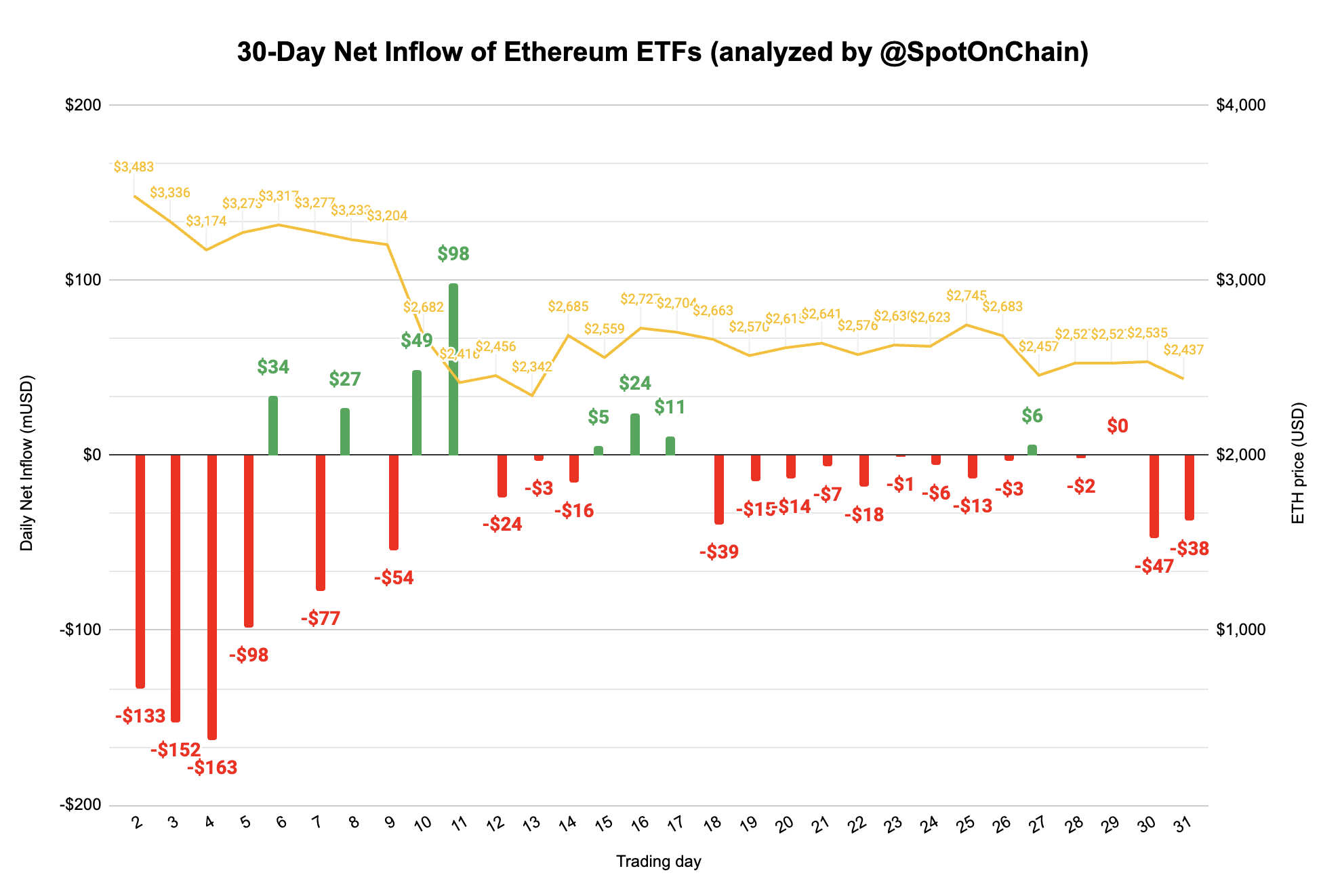US Bitcoin and Ethereum ETF Net Inflows Update on September 4, 2024