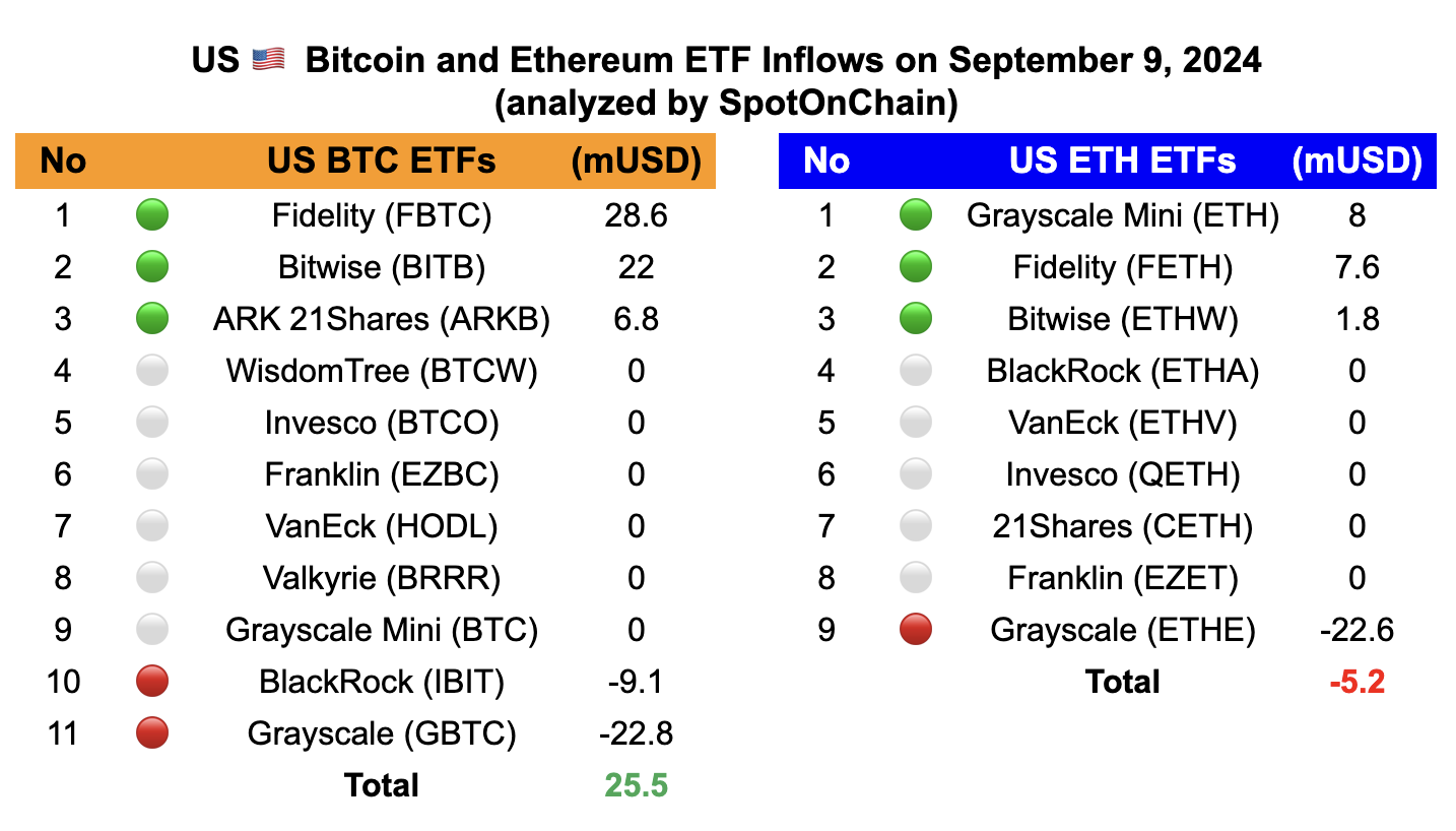 US Bitcoin and Ethereum ETF Net Inflows Update on September 9, 2024