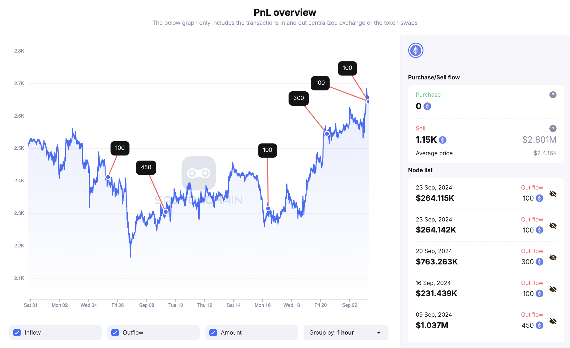 Ethereum Foundation sold 200 ETH for 527,989 DAI again
