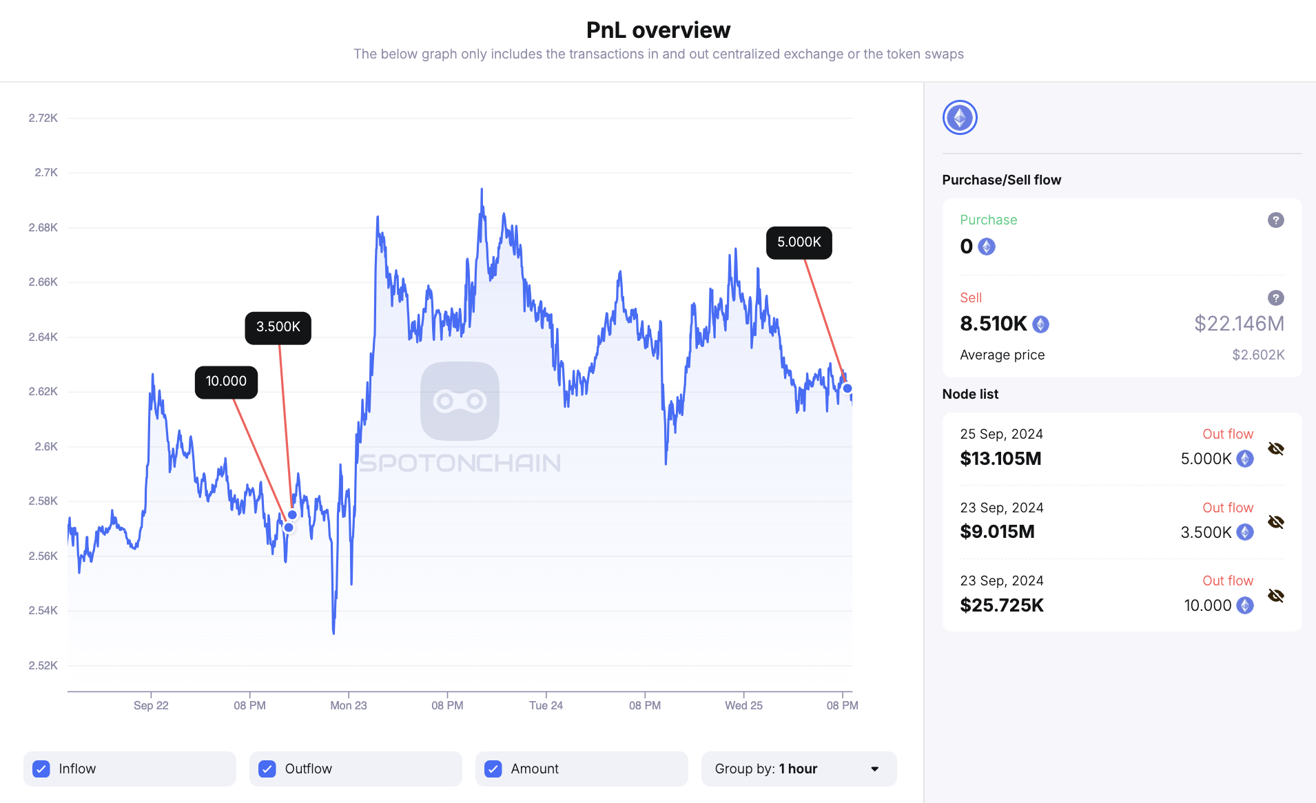 Ethereum ICO participant moved another 5,000 ETH ($13.11M) to Kraken