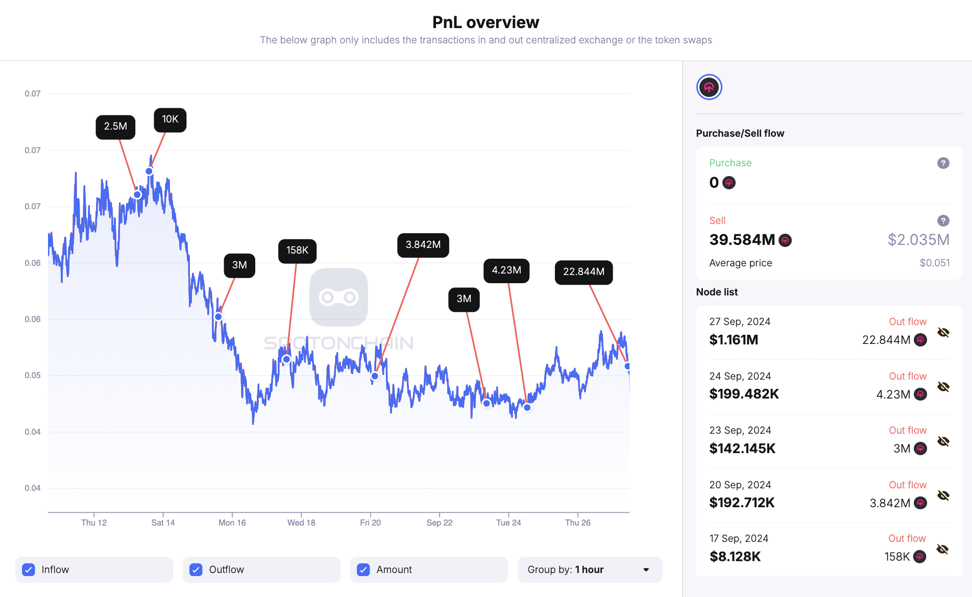 Wallet linked to tomiNET deposited 22.8M TOMI ($1.16M) to Bybit