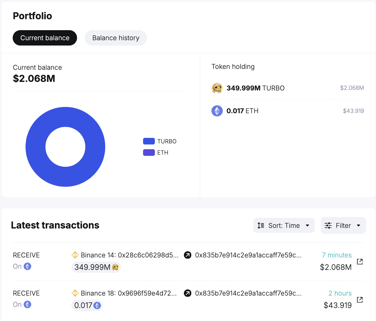Fresh wallet withdrew the first 350M TURBO ($2.07M) from Binance